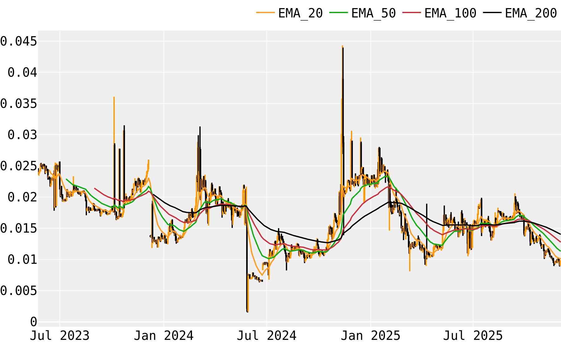 RoBET ROBET Exponential moving averages