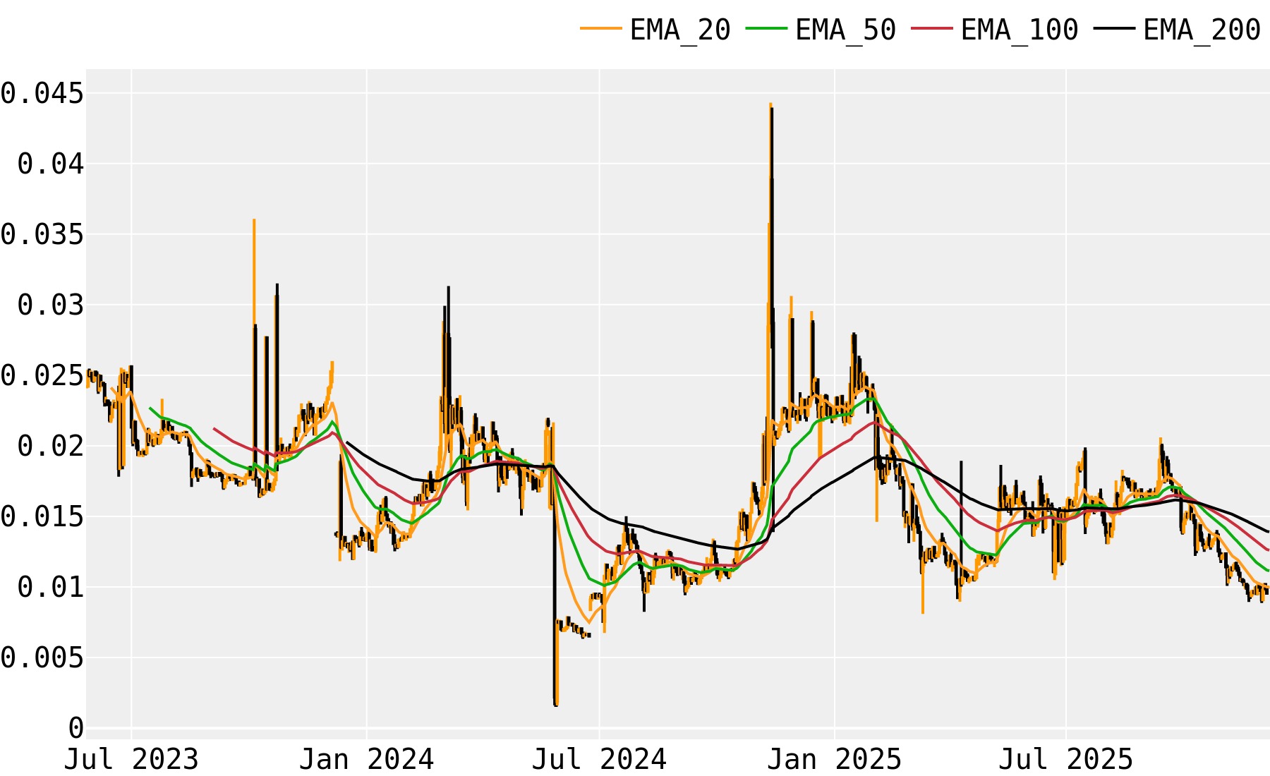 RoBET ROBET Exponential moving averages