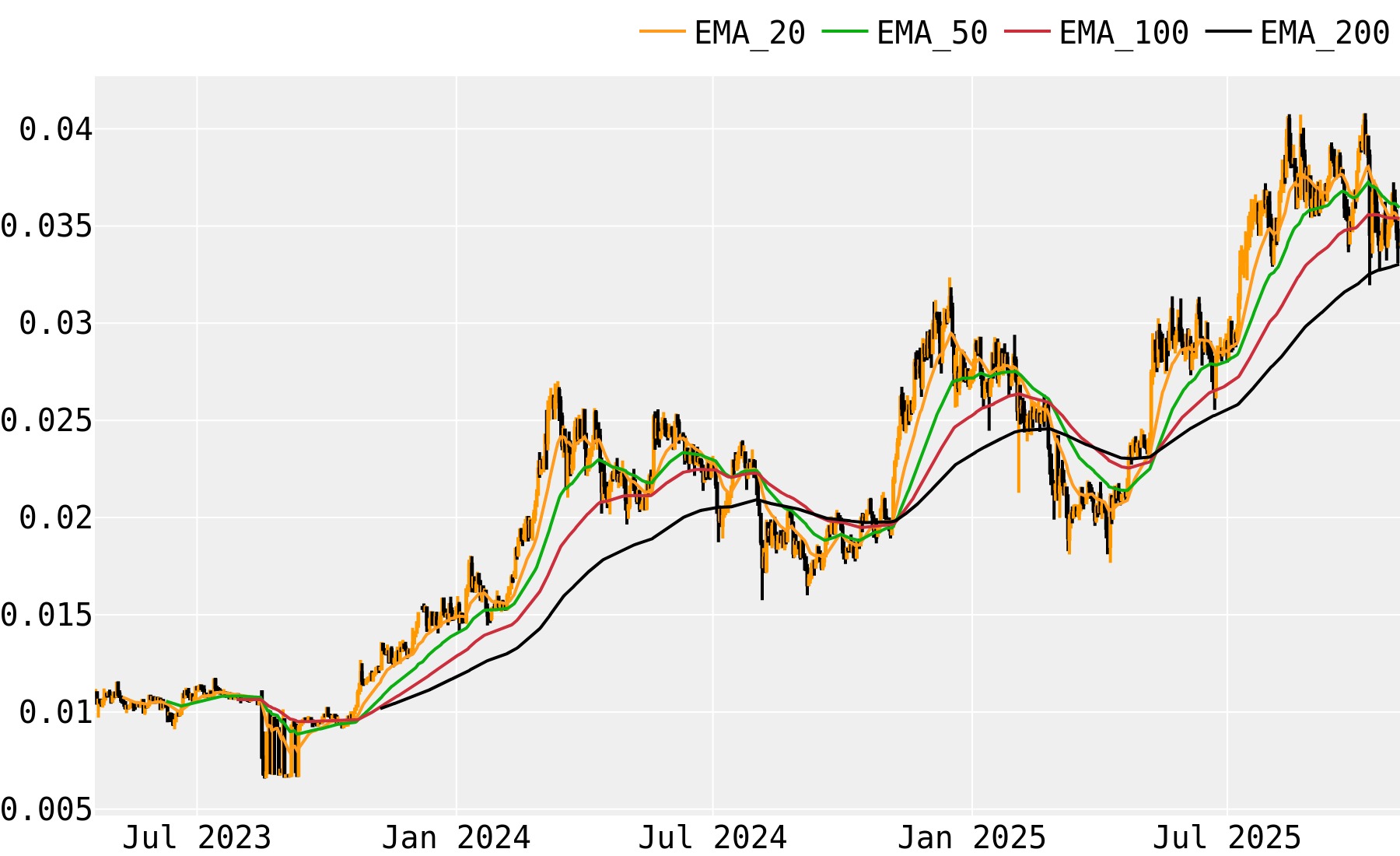 Robo Token ROBO Exponential moving averages
