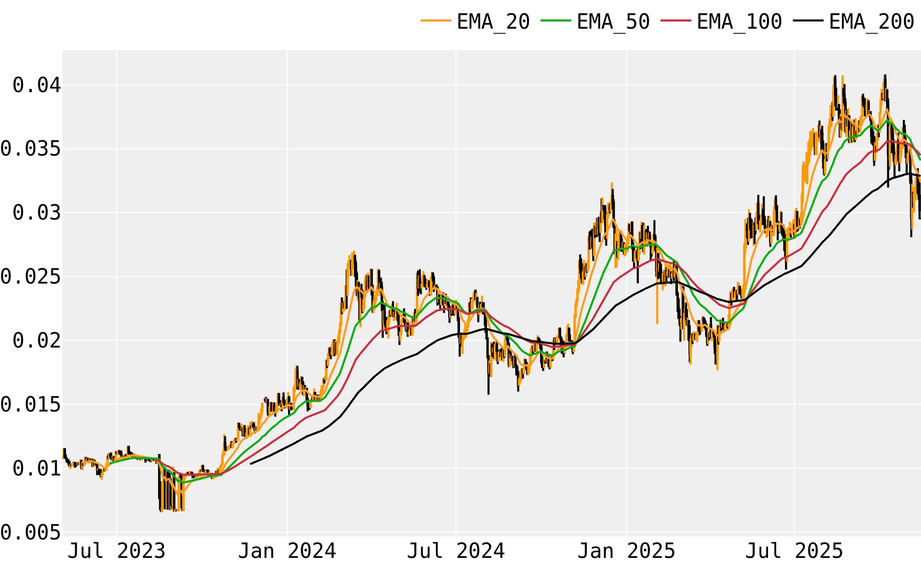 Robo Token ROBO Exponential moving averages