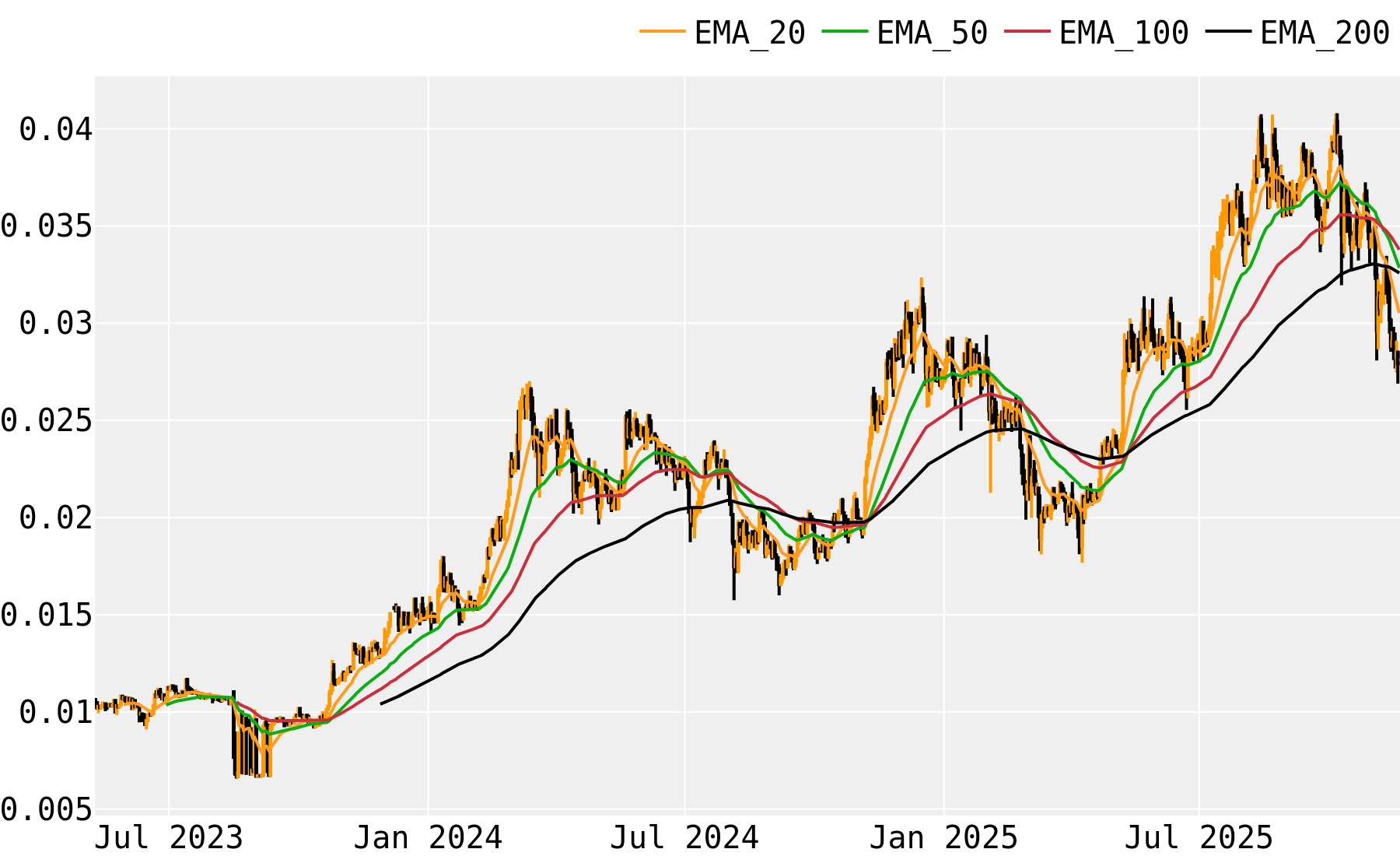 Robo Token ROBO Exponential moving averages