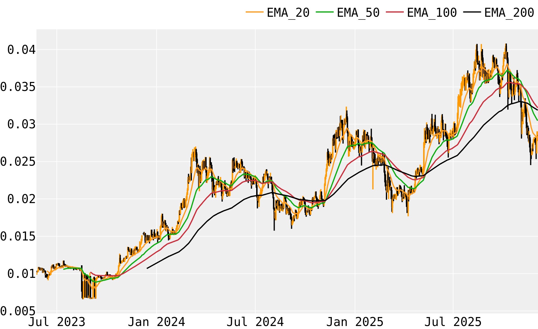 Robo Token ROBO Exponential moving averages