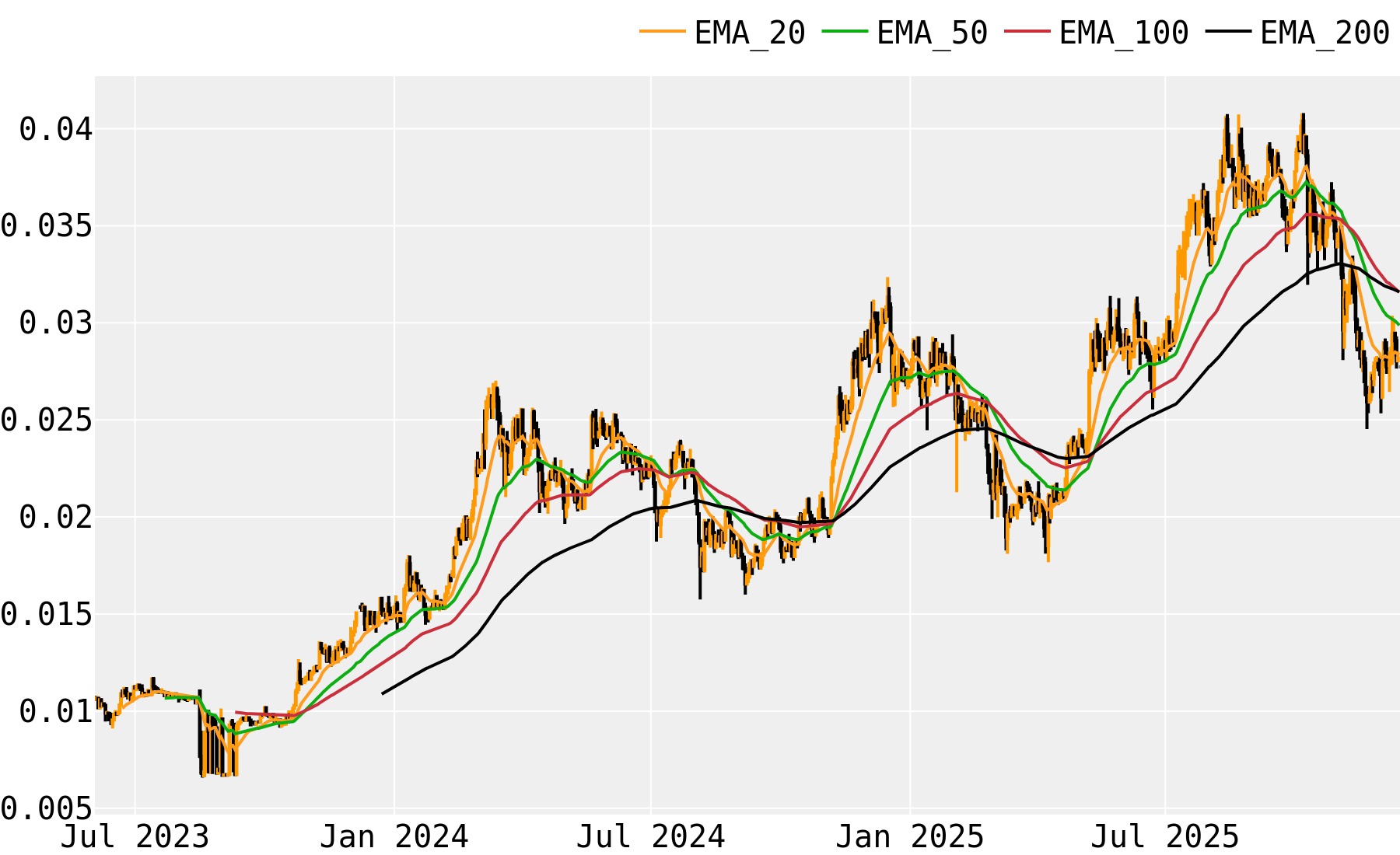Robo Token ROBO Экспоненциальные скользящие средние