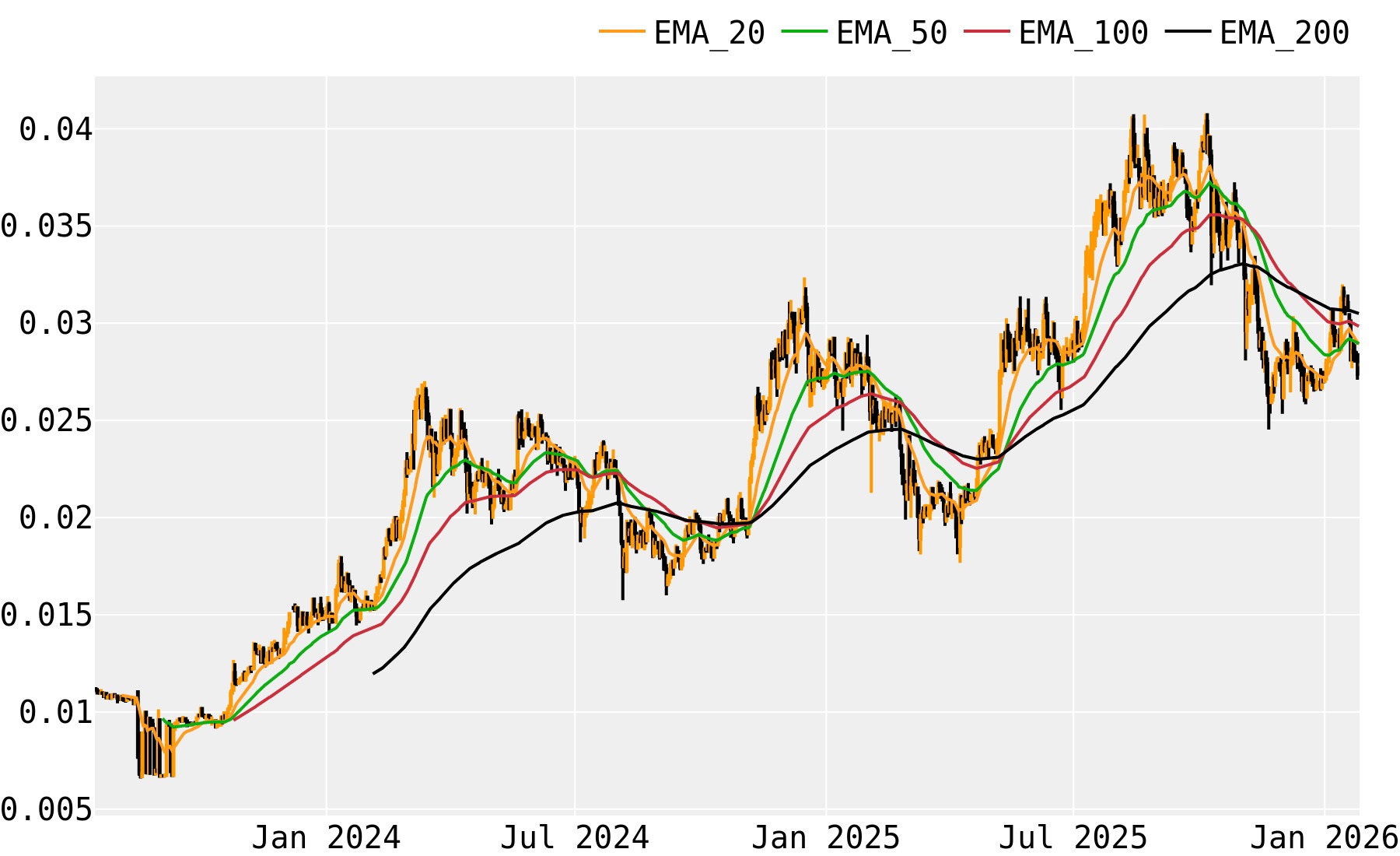 Robo Token ROBO Экспоненциальные скользящие средние