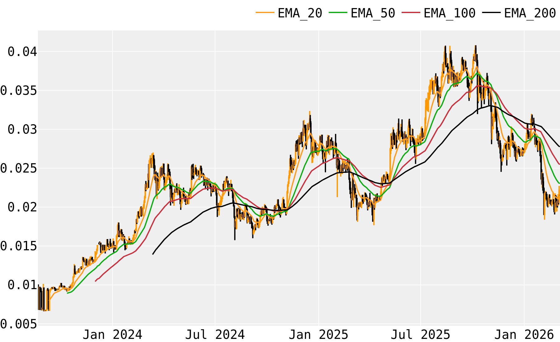 Robo Token ROBO Экспоненциальные скользящие средние