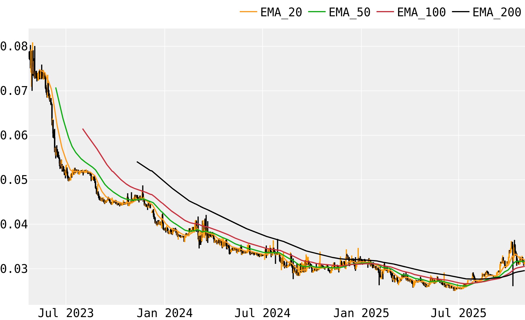 RoboFi VICS Exponential moving averages