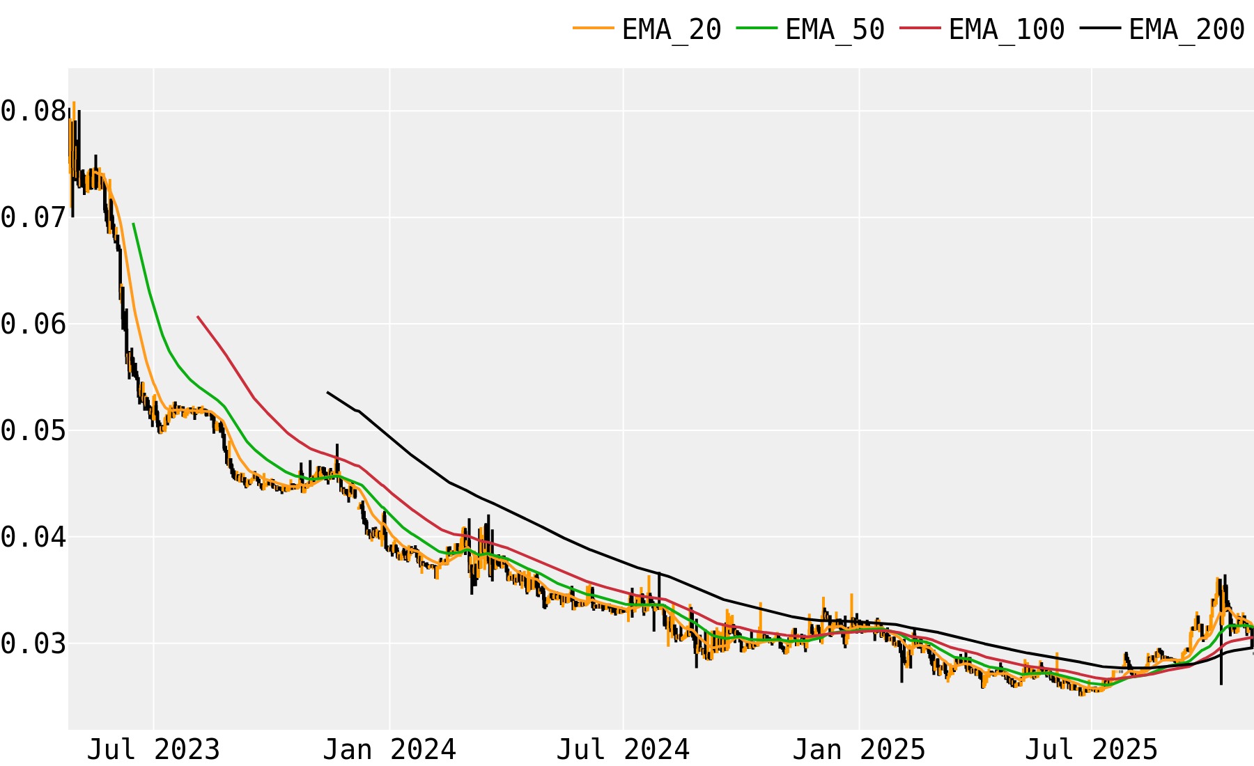 RoboFi VICS Exponential moving averages