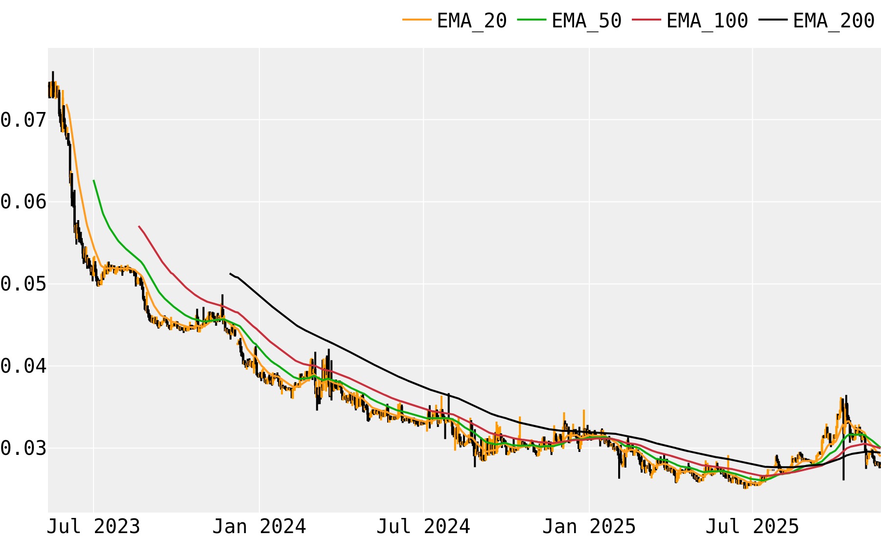 RoboFi VICS Exponential moving averages