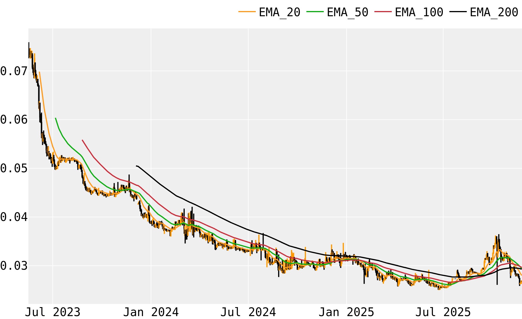 RoboFi VICS Exponential moving averages