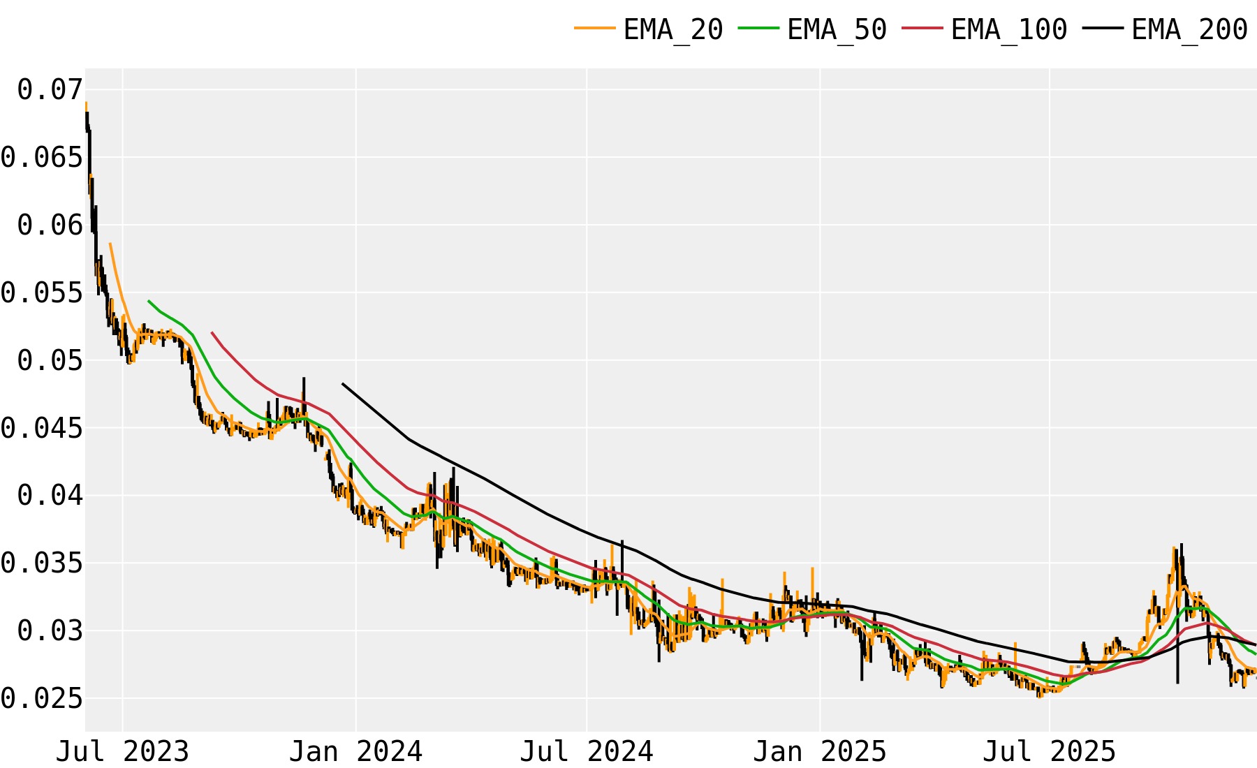 RoboFi VICS Exponential moving averages