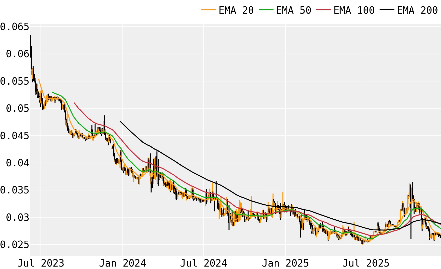 RoboFi VICS Экспоненциальные скользящие средние