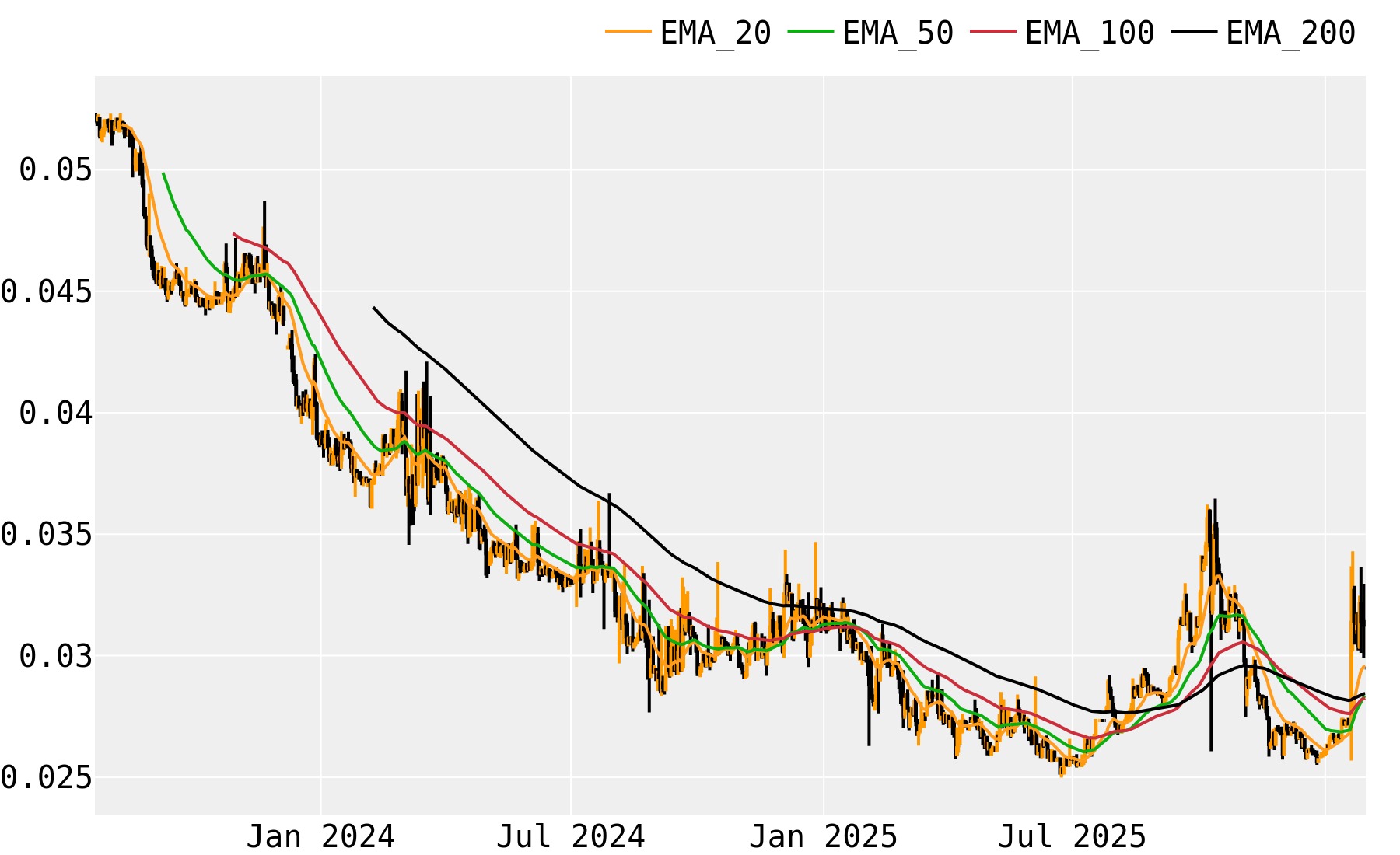 RoboFi VICS Экспоненциальные скользящие средние