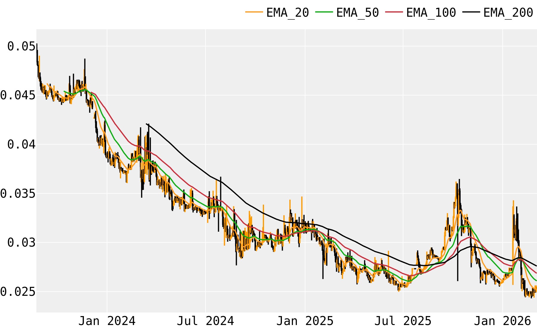 RoboFi VICS Экспоненциальные скользящие средние