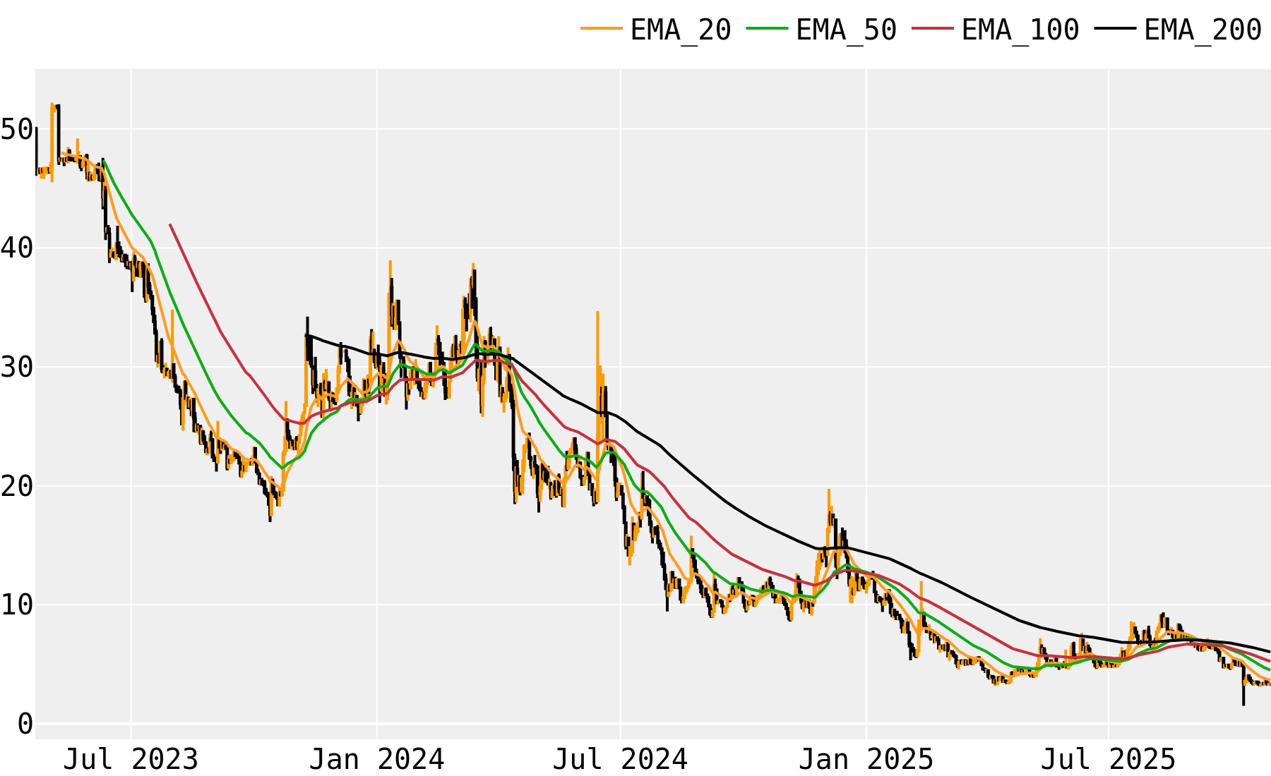 Rocket Pool RPL Экспоненциальные скользящие средние