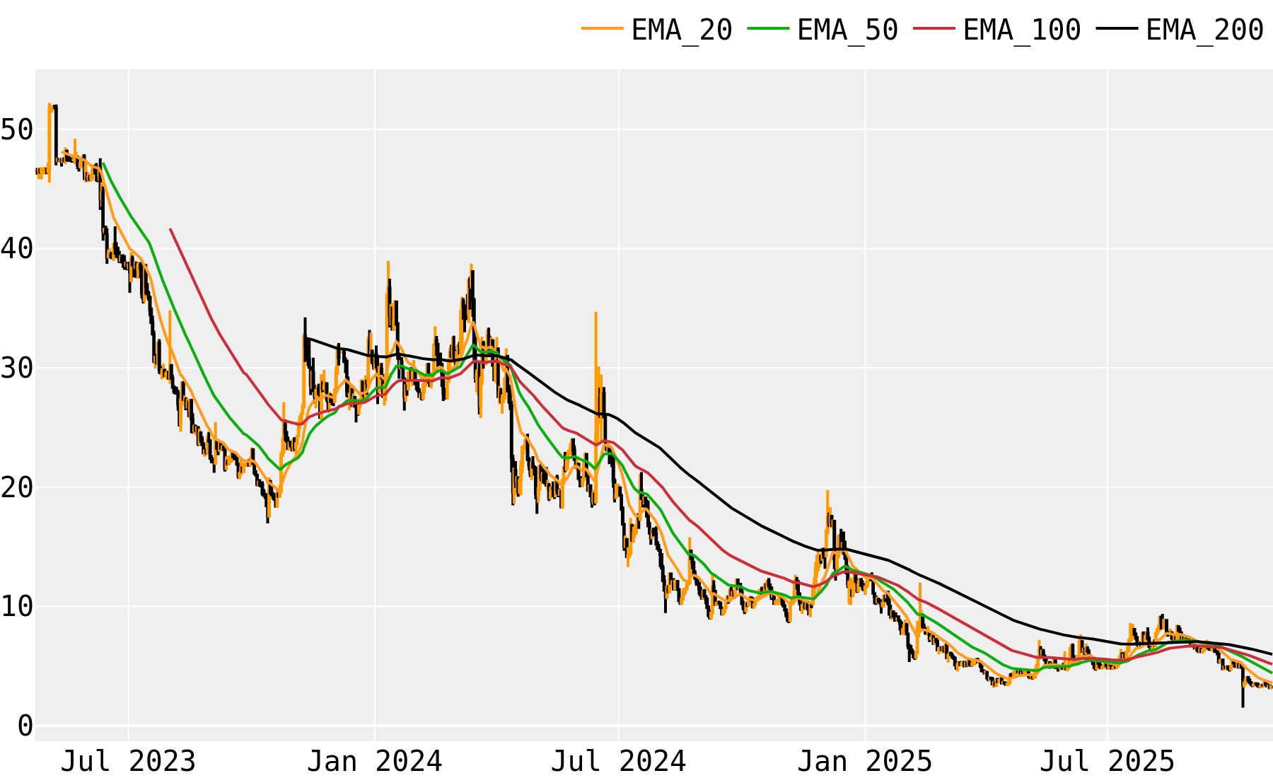 Rocket Pool RPL Exponential moving averages