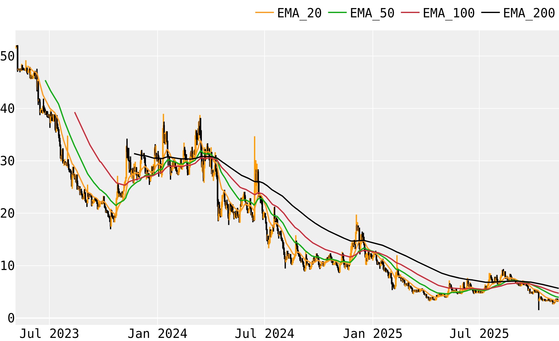 Rocket Pool RPL Экспоненциальные скользящие средние