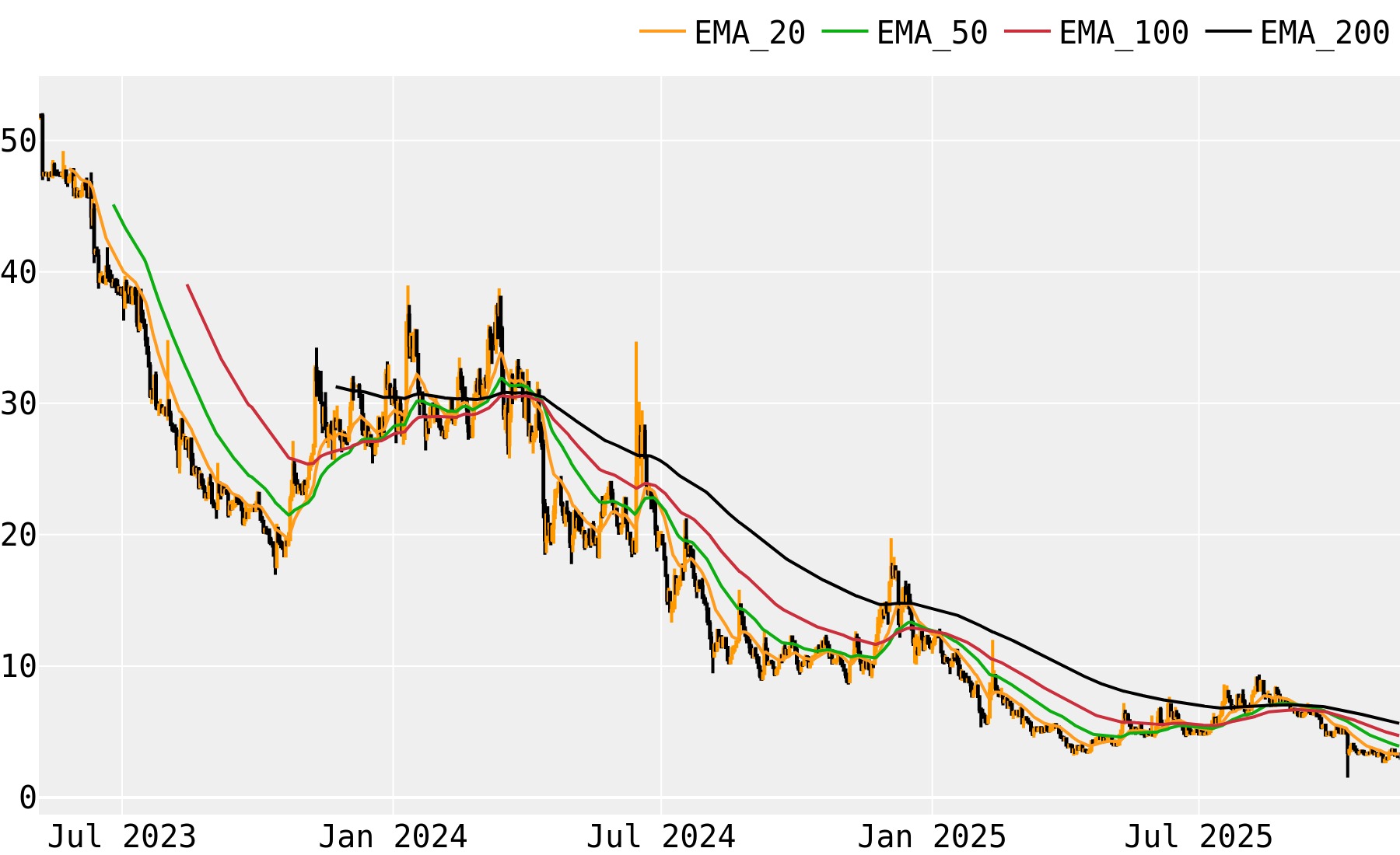Rocket Pool RPL Exponential moving averages