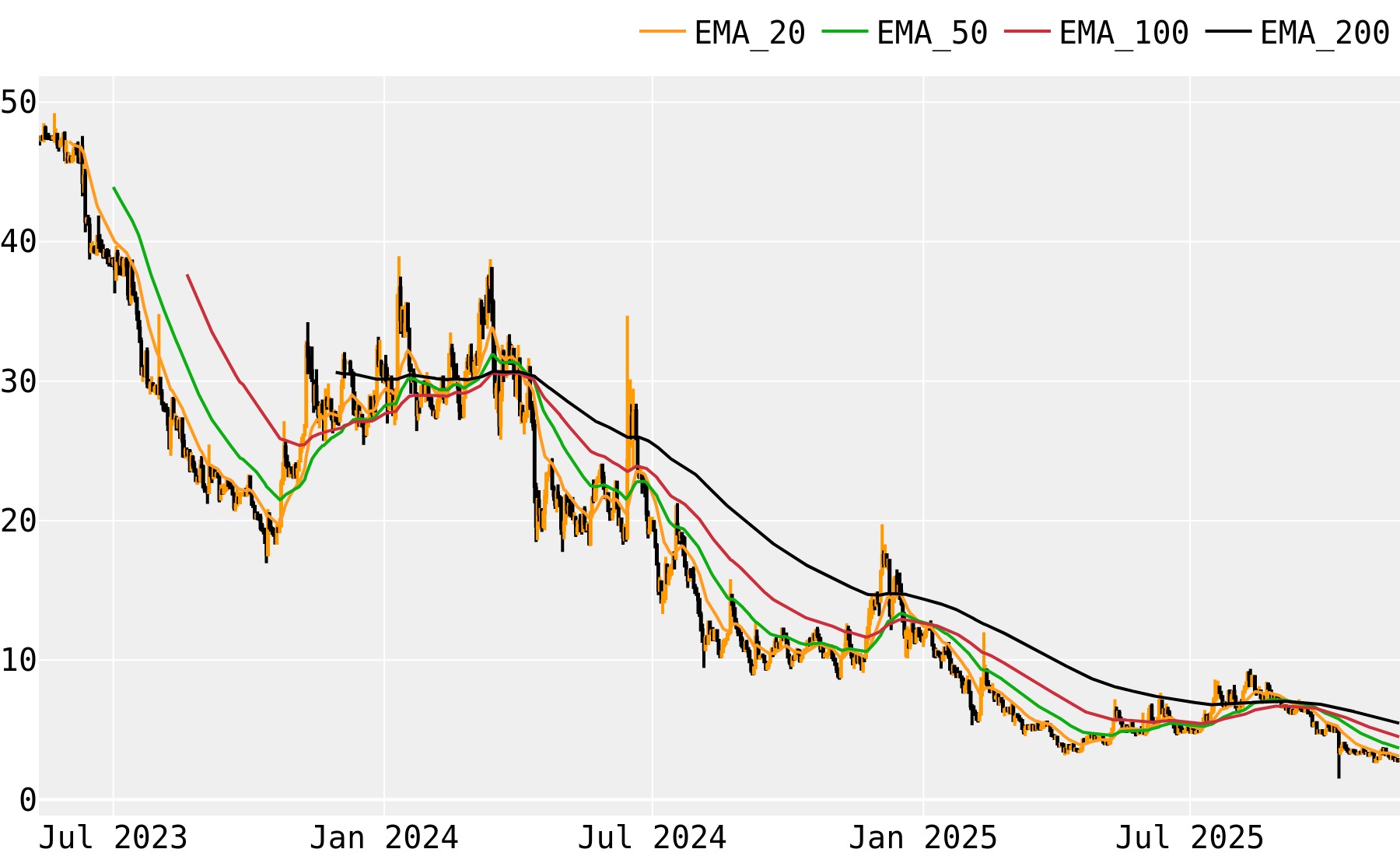 Rocket Pool RPL Экспоненциальные скользящие средние