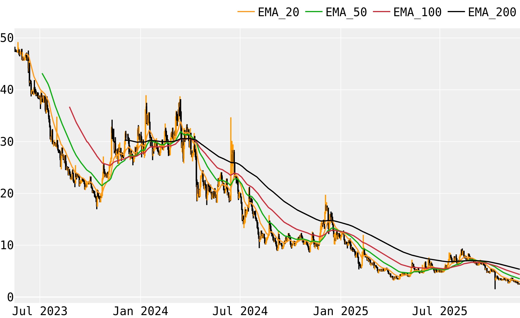 Rocket Pool RPL Exponential moving averages