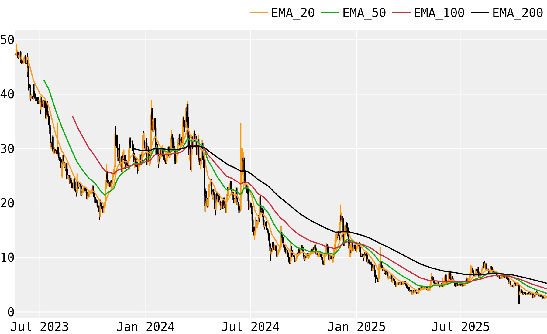 Rocket Pool RPL Exponential moving averages