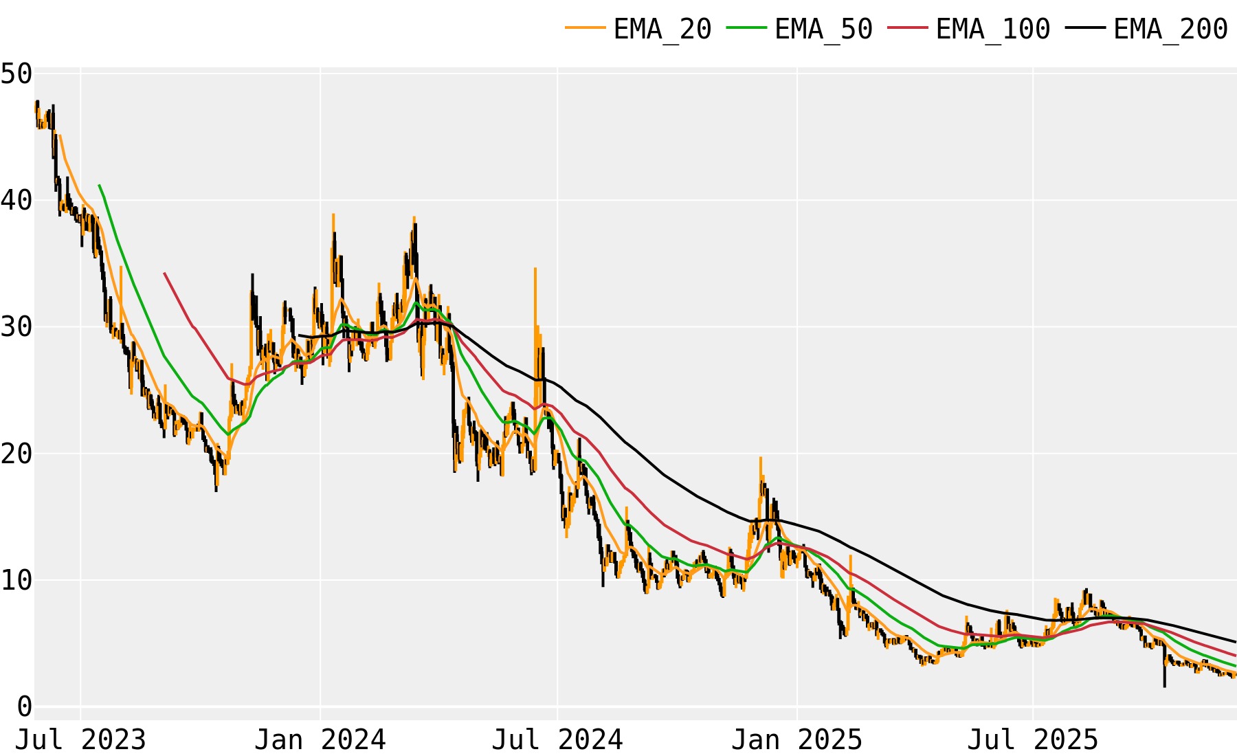Rocket Pool RPL Exponential moving averages