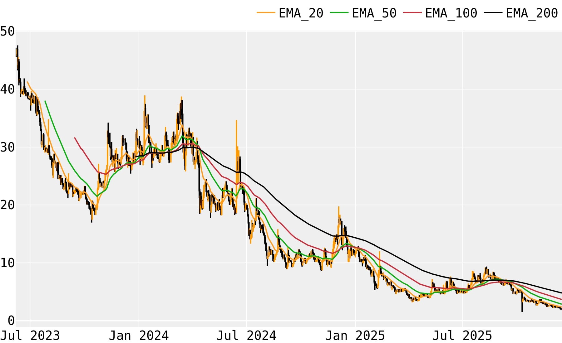 Medias móviles exponenciales de Rocket Pool