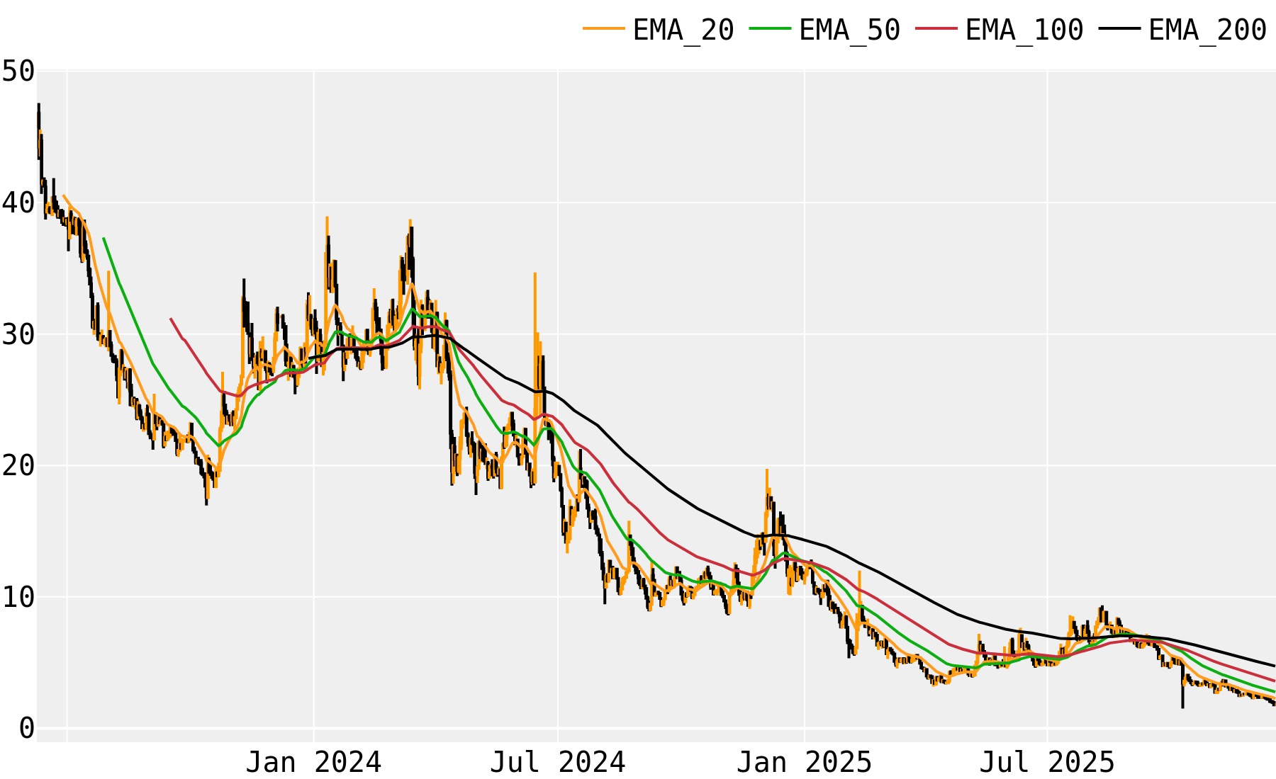 Rocket Pool Üstel Hareketli Ortalamaları