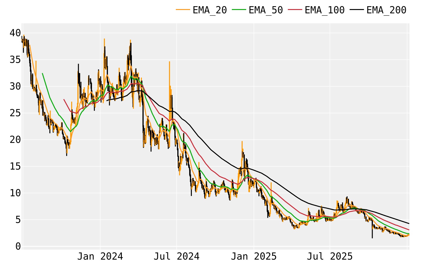 Rocket Pool RPL Экспоненциальные скользящие средние