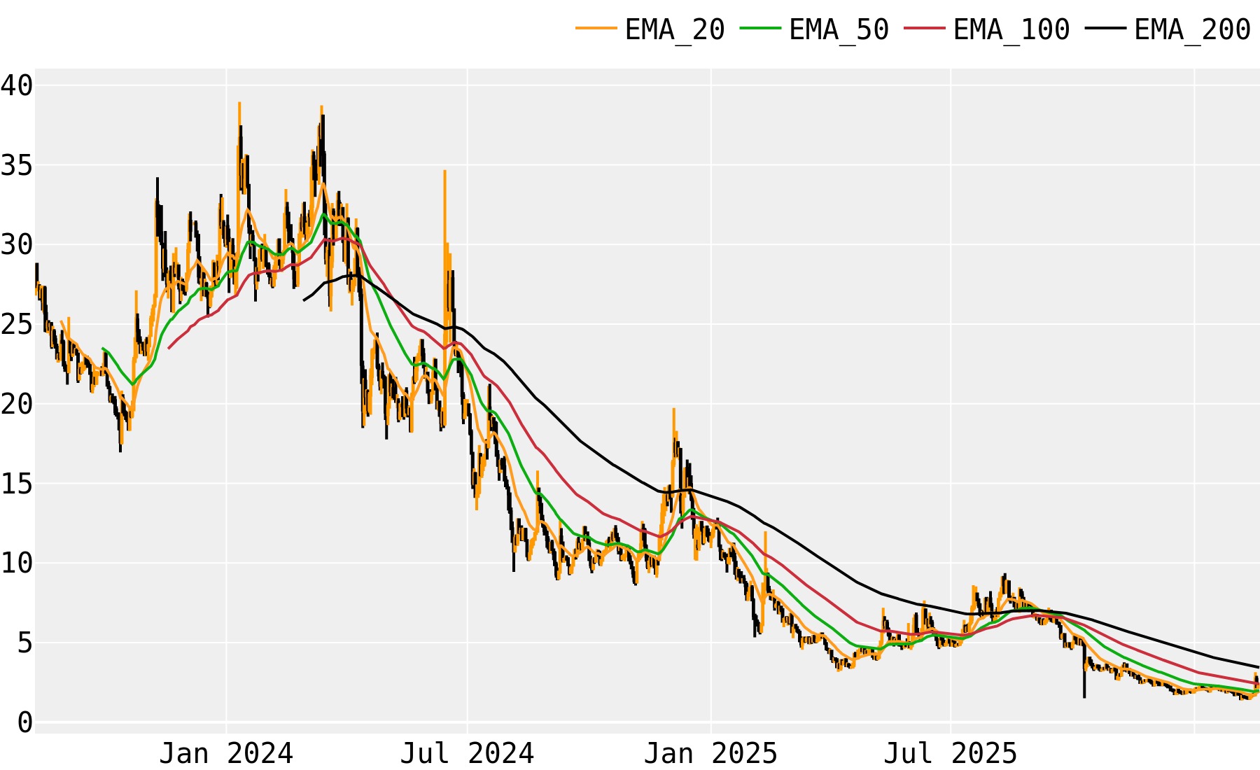 Rocket Pool RPL Экспоненциальные скользящие средние
