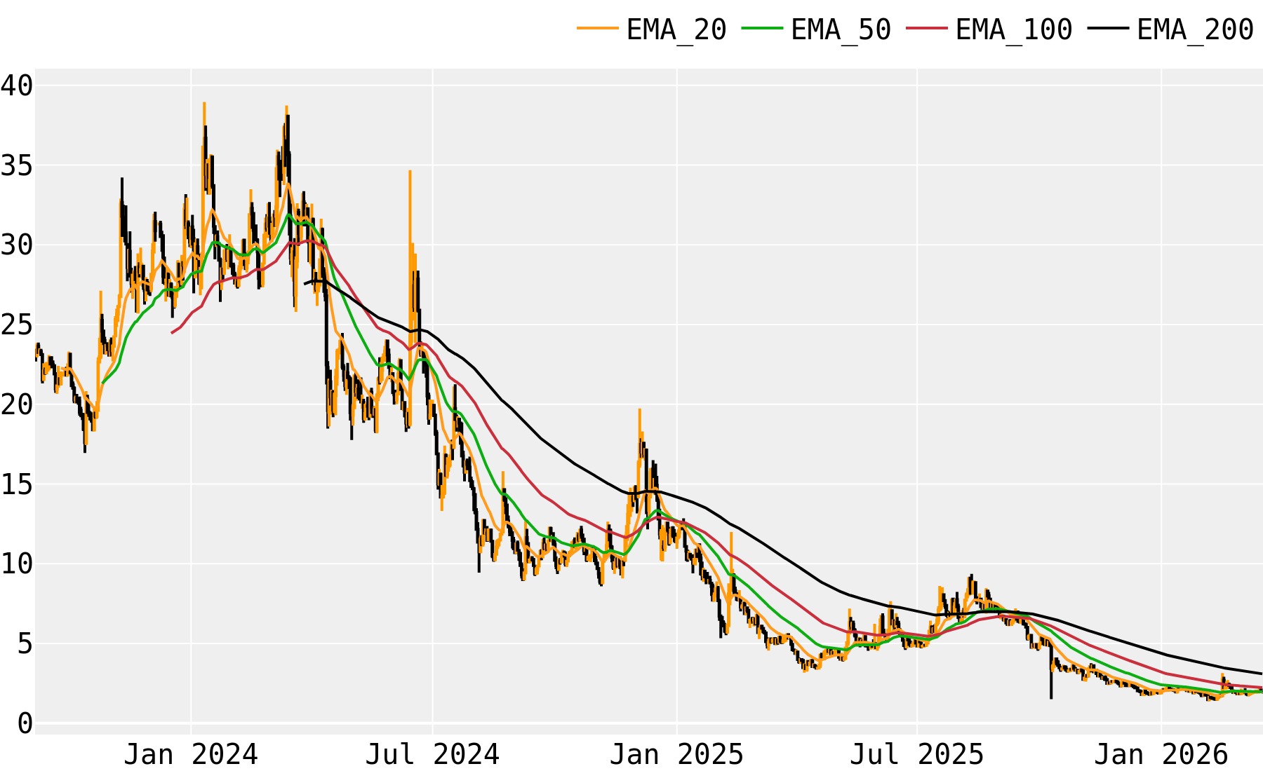 Rocket Pool Üstel Hareketli Ortalamaları