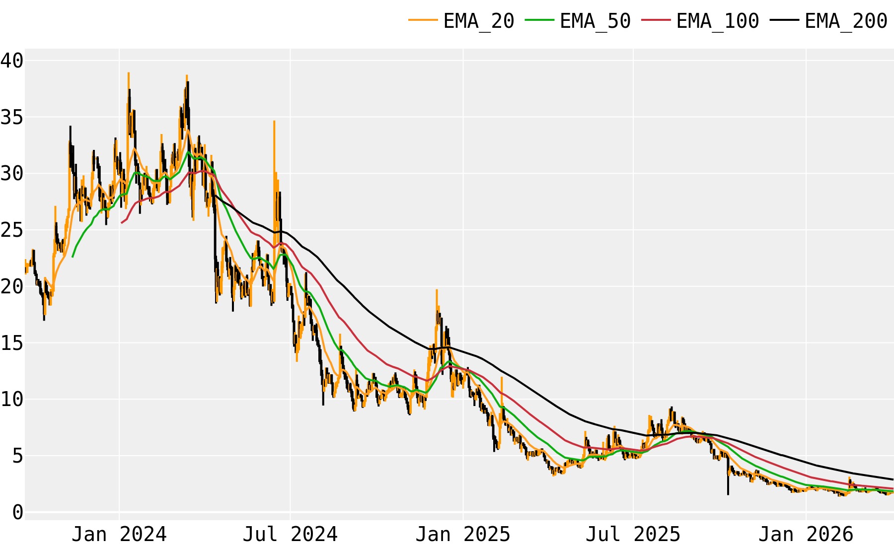 Rocket Pool RPL Экспоненциальные скользящие средние