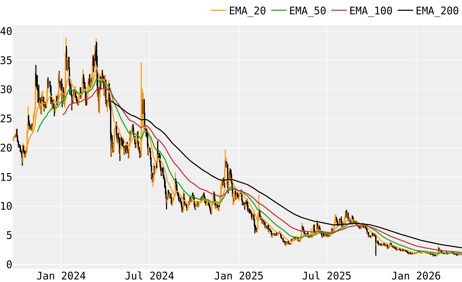 Rocket Pool RPL Экспоненциальные скользящие средние