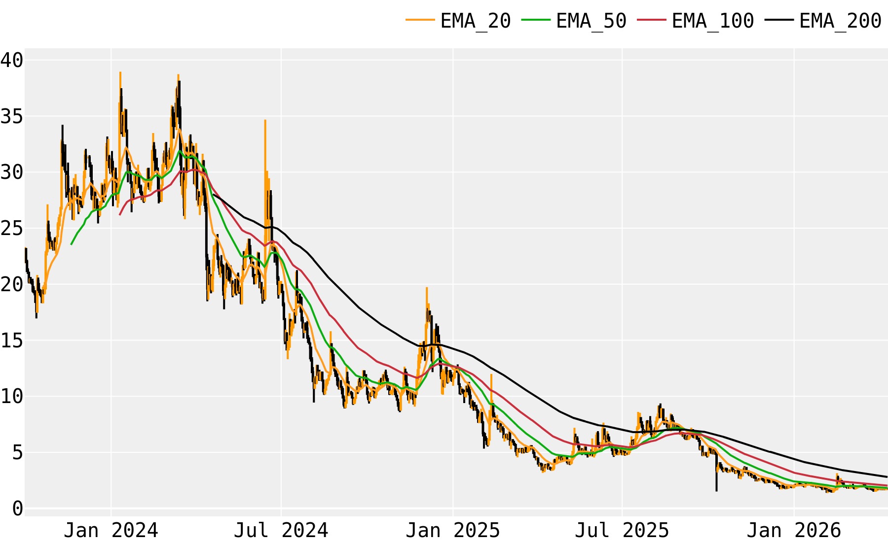 Rocket Pool RPL Экспоненциальные скользящие средние