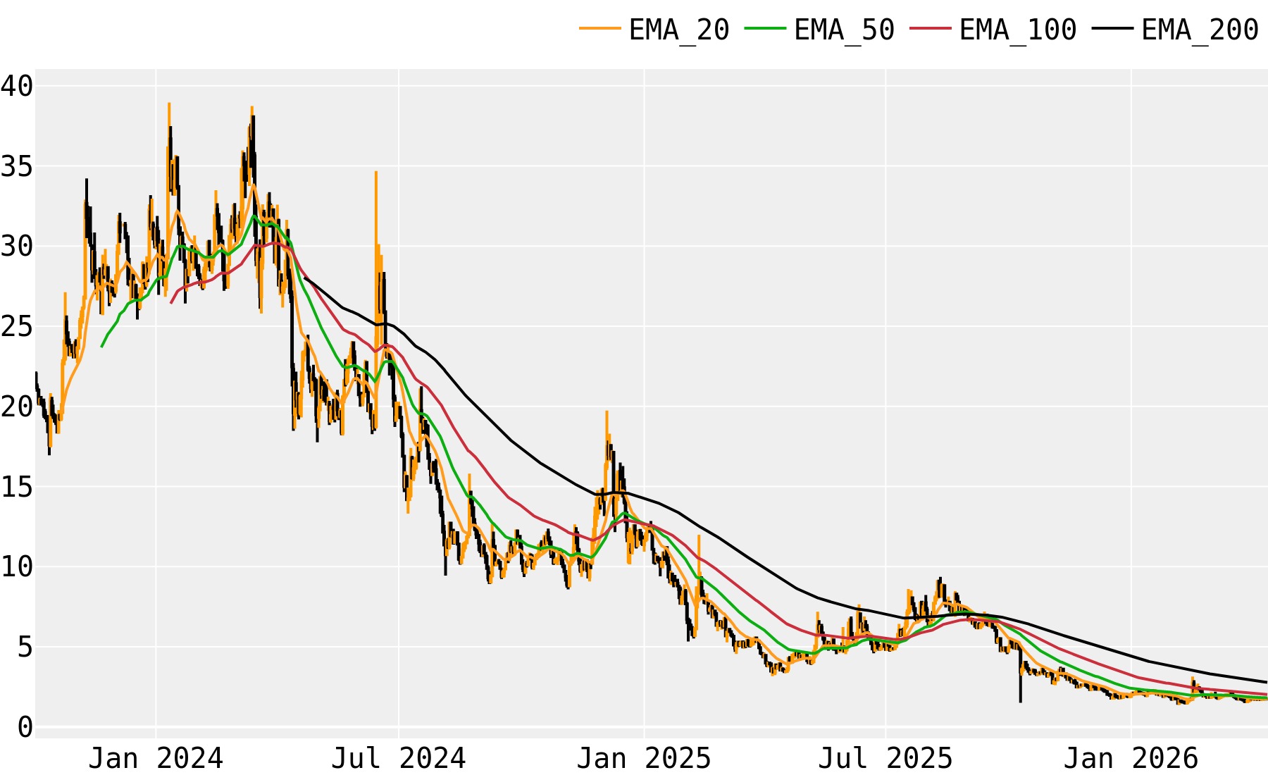 Rocket Pool RPL Экспоненциальные скользящие средние
