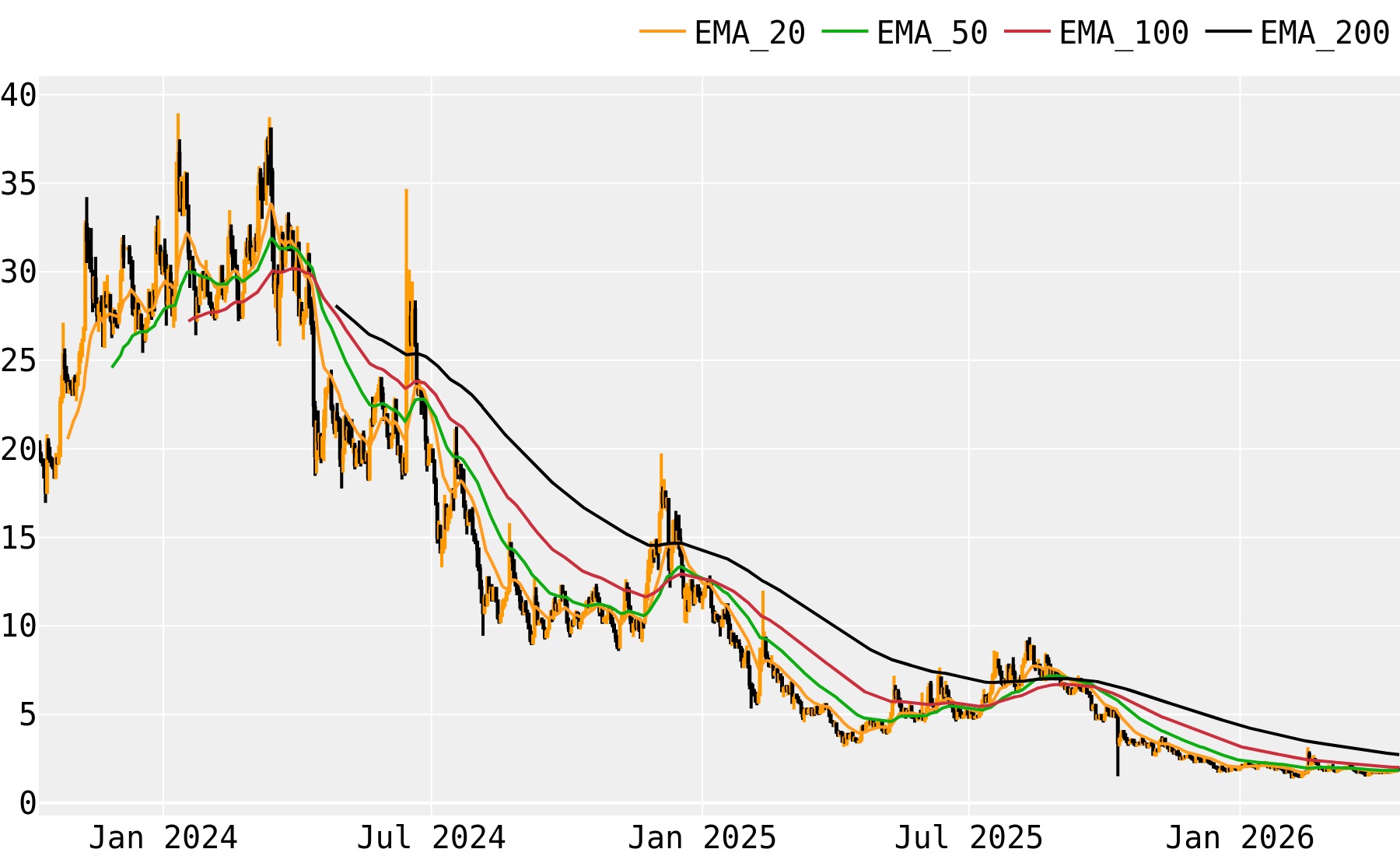Rocket Pool RPL Экспоненциальные скользящие средние