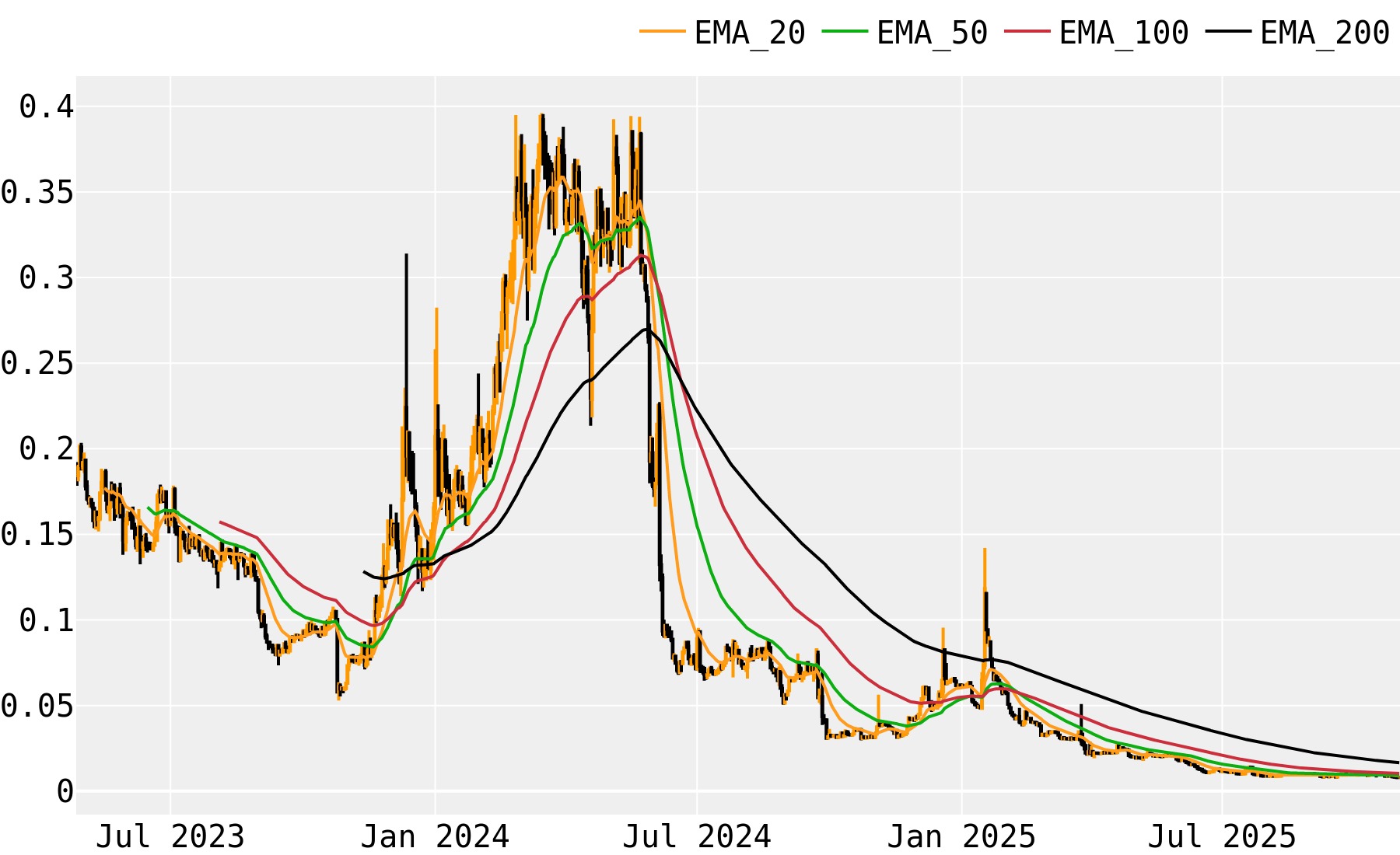 ROCO FINANCE ROCO Экспоненциальные скользящие средние