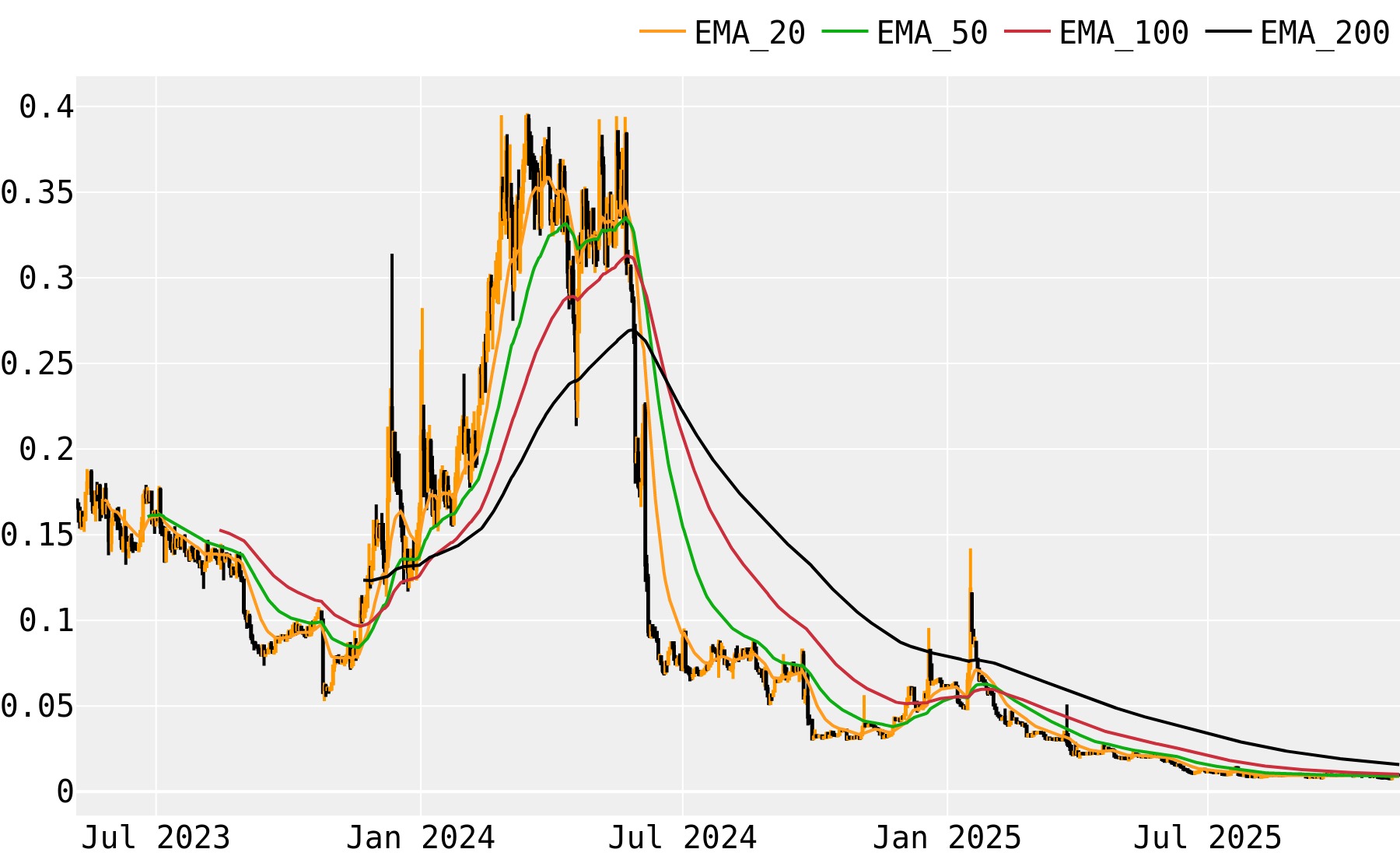 ROCO FINANCE ROCO Exponential moving averages