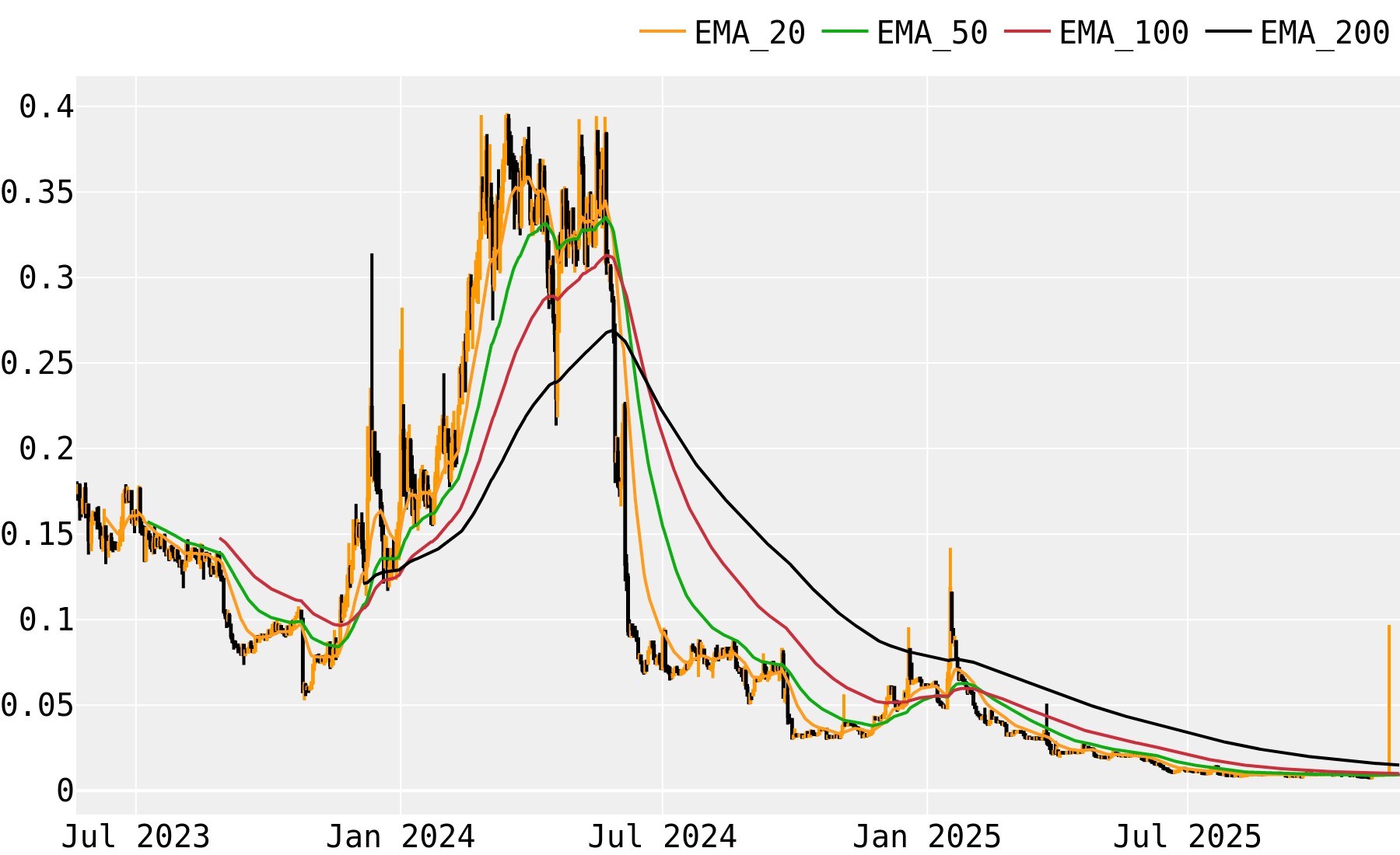 ROCO FINANCE ROCO Exponential moving averages