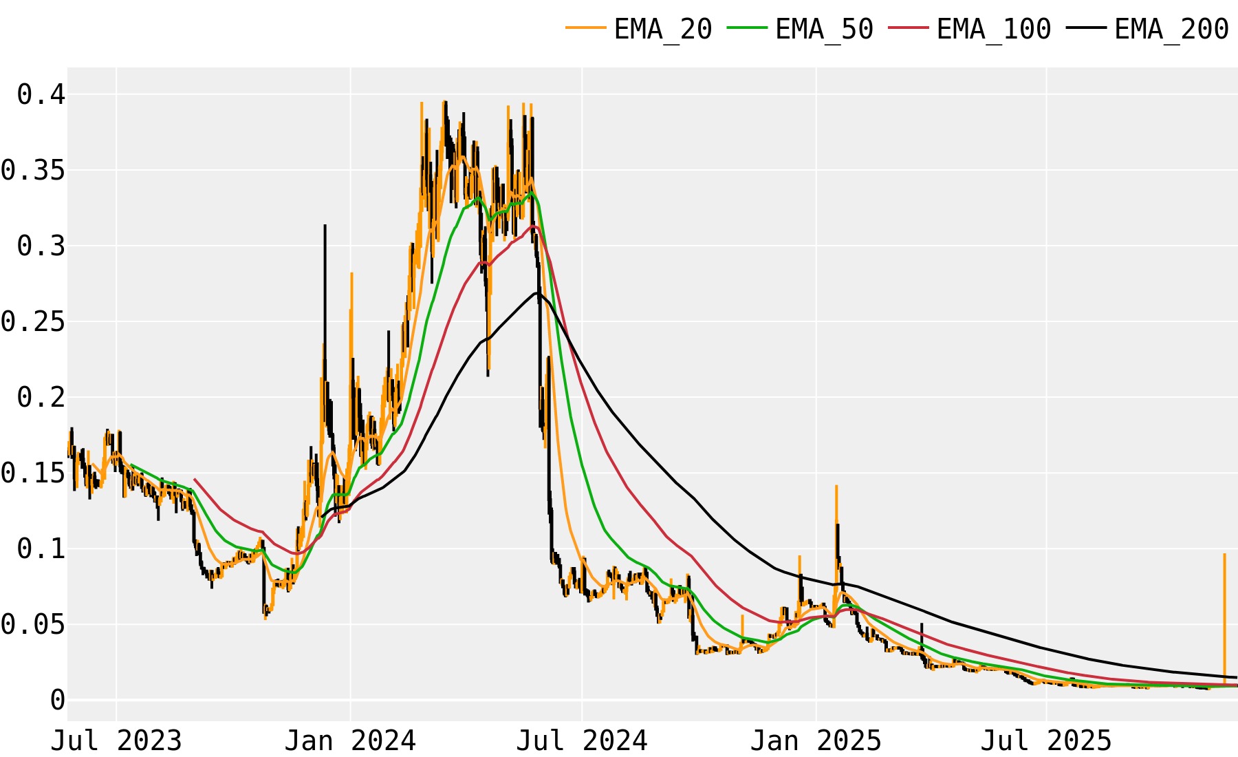 ROCO FINANCE ROCO Exponential moving averages