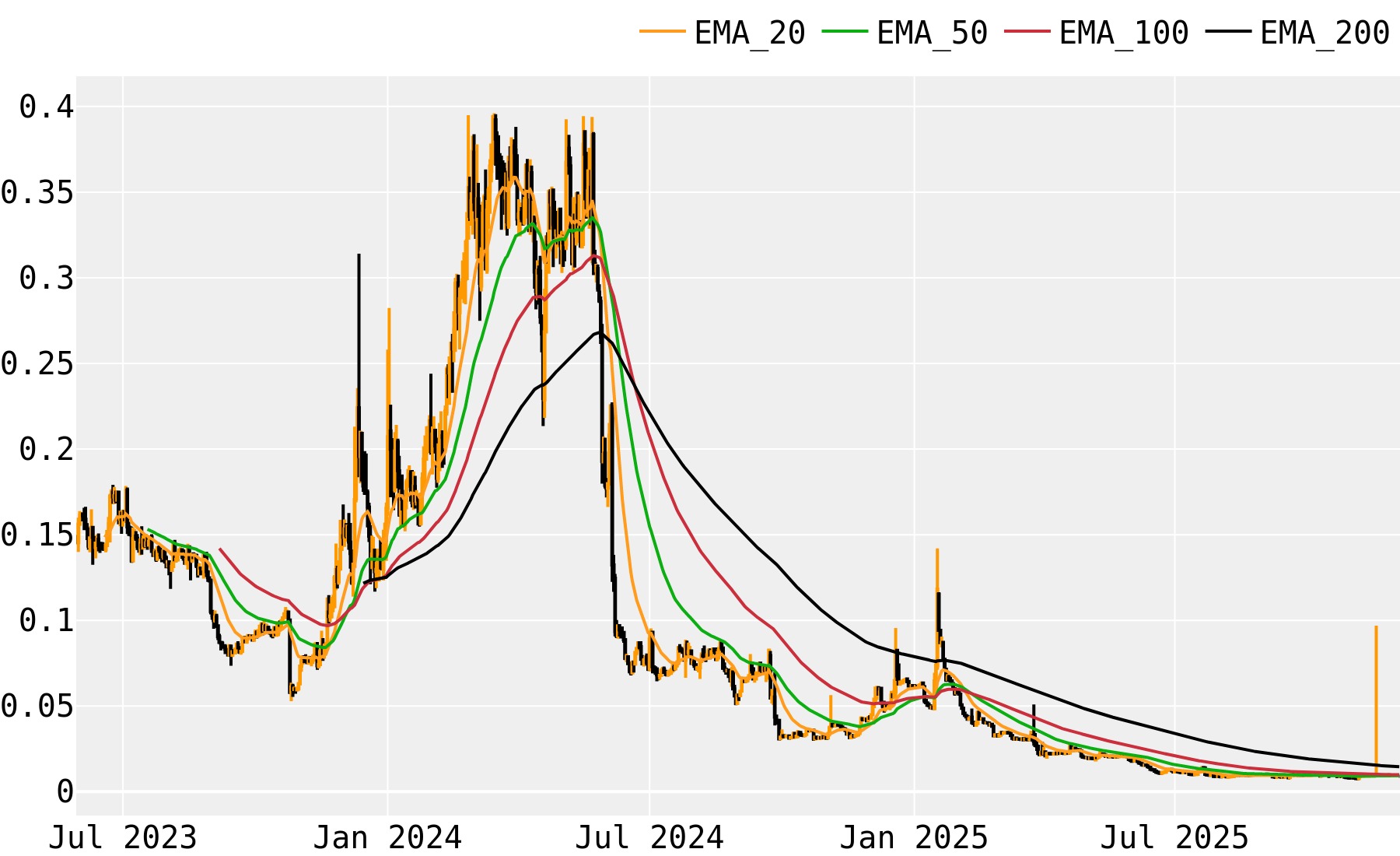 ROCO FINANCE ROCO Exponential moving averages