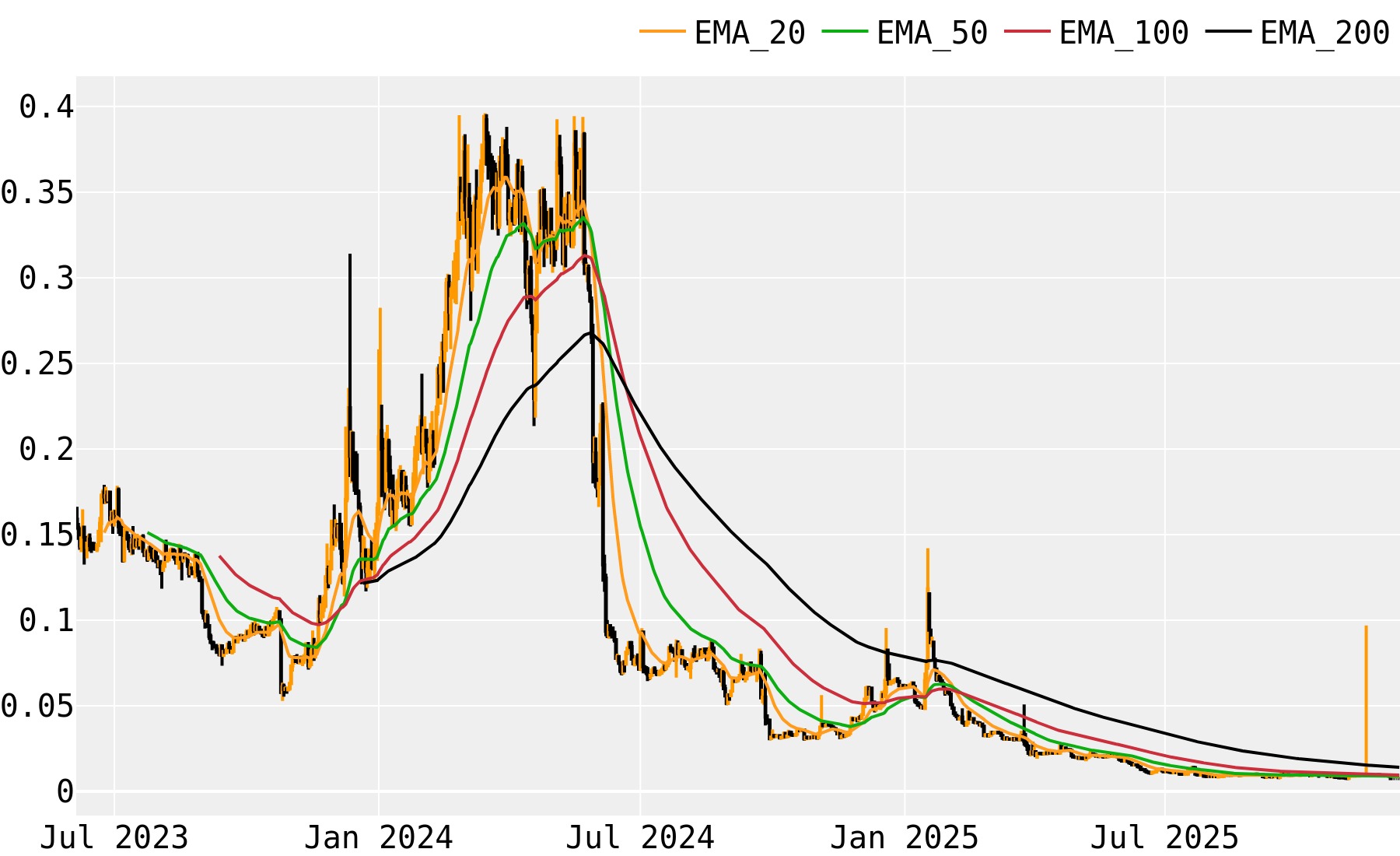 ROCO FINANCE ROCO Exponential moving averages