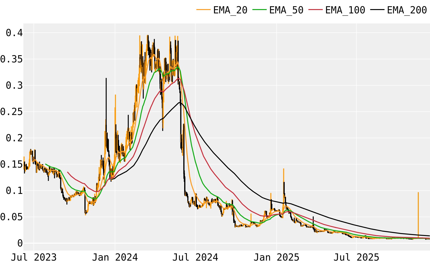 ROCO FINANCE ROCO Exponential moving averages