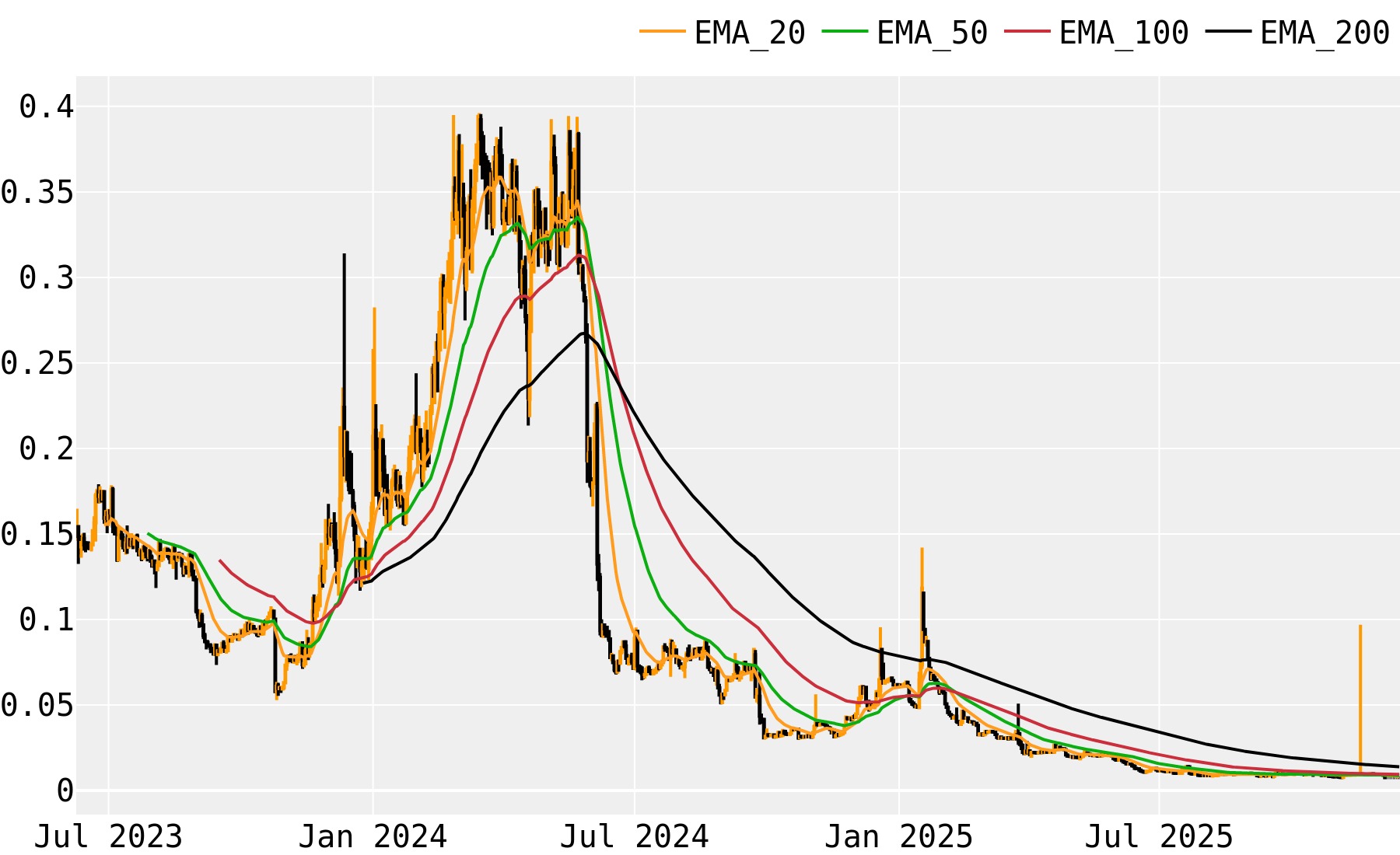 ROCO FINANCE ROCO Экспоненциальные скользящие средние