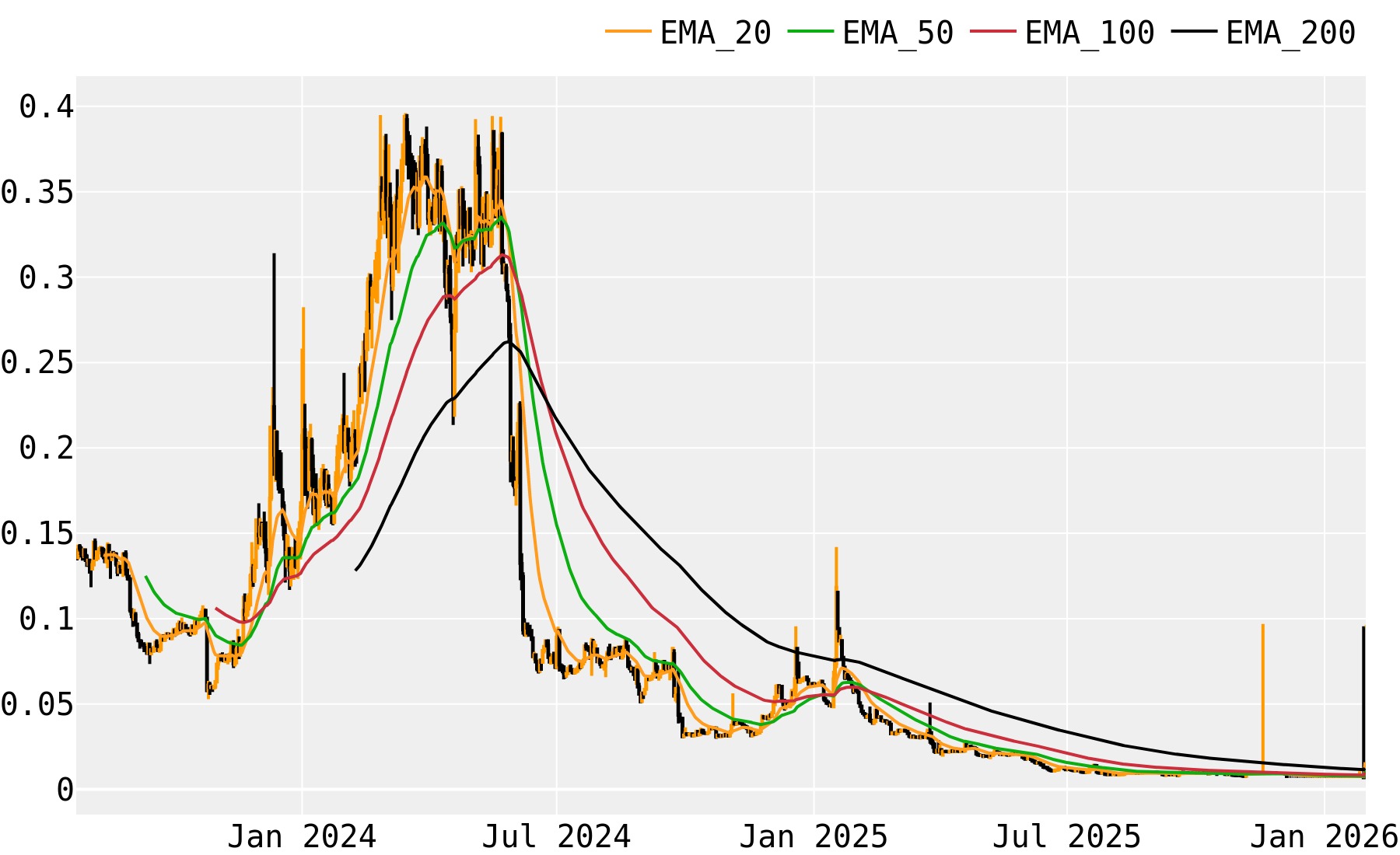 ROCO FINANCE ROCO Экспоненциальные скользящие средние