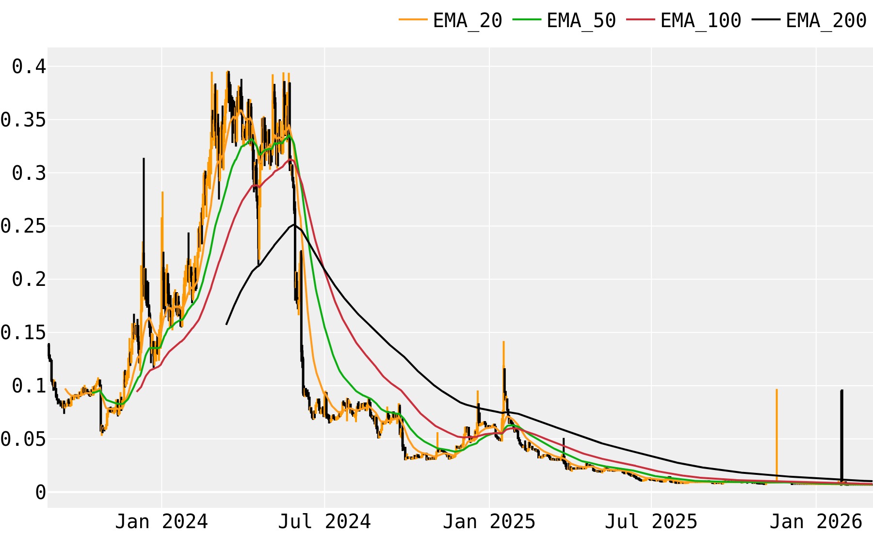 ROCO FINANCE ROCO Экспоненциальные скользящие средние