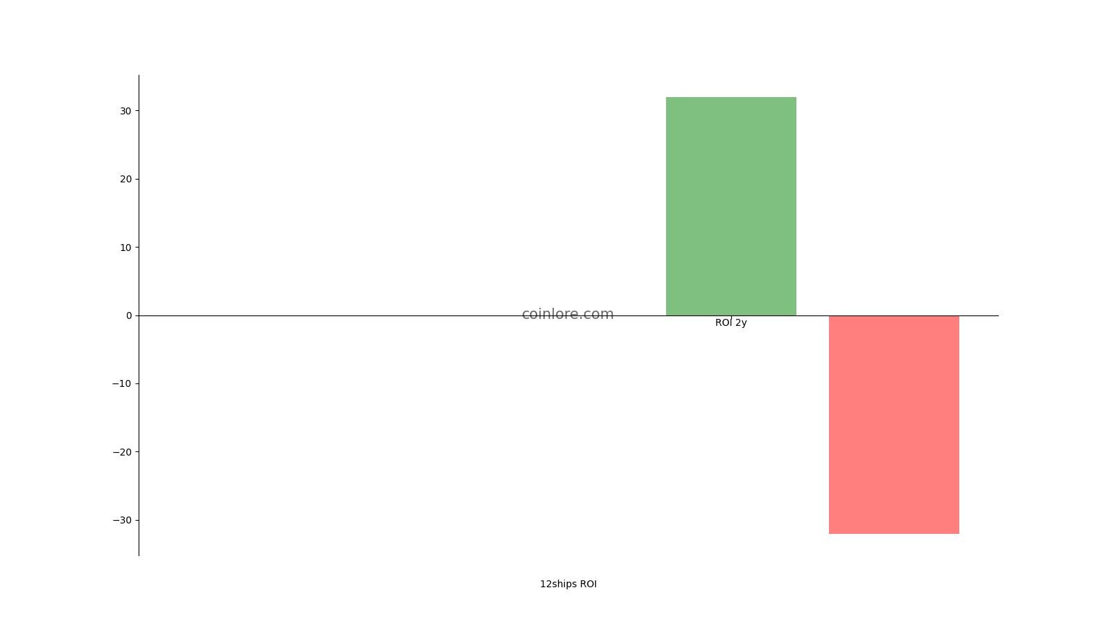 TSHP ROI chart