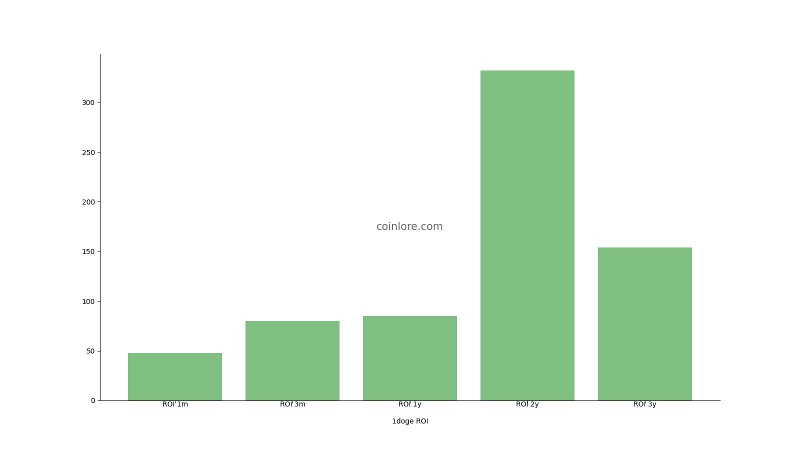 1DOGE ROI chart