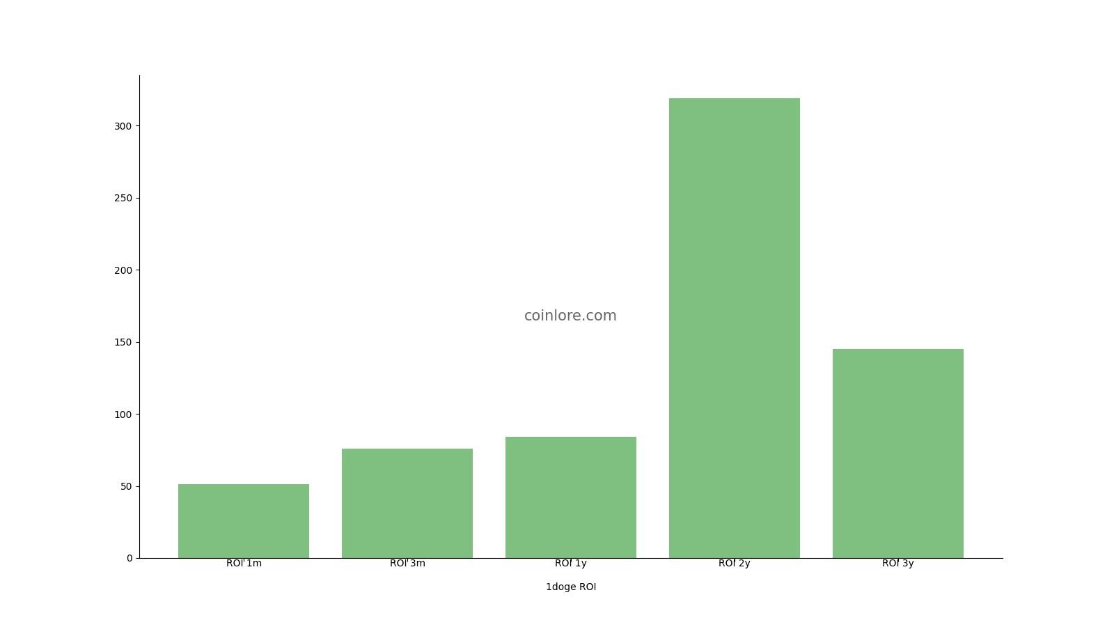 1DOGE ROI chart
