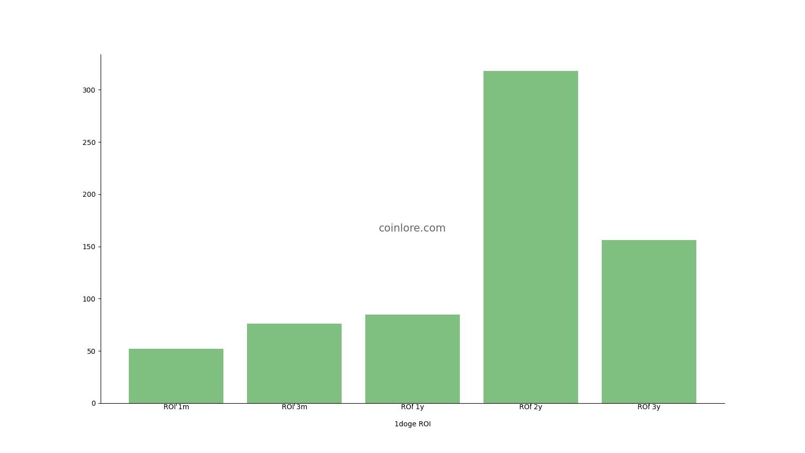 1DOGE ROI chart
