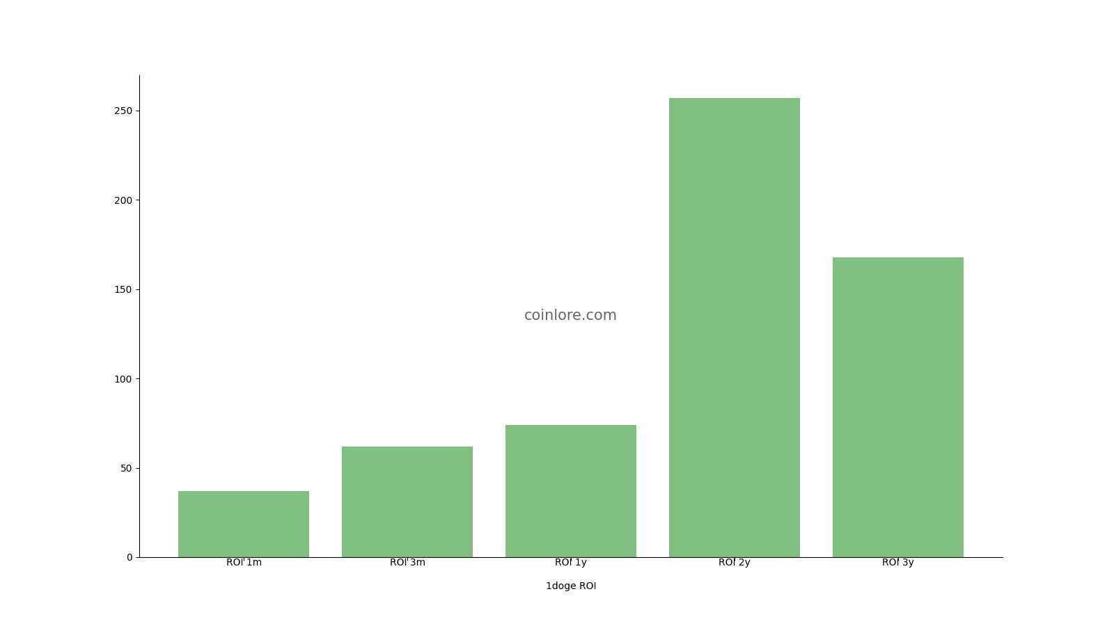 1DOGE ROI chart
